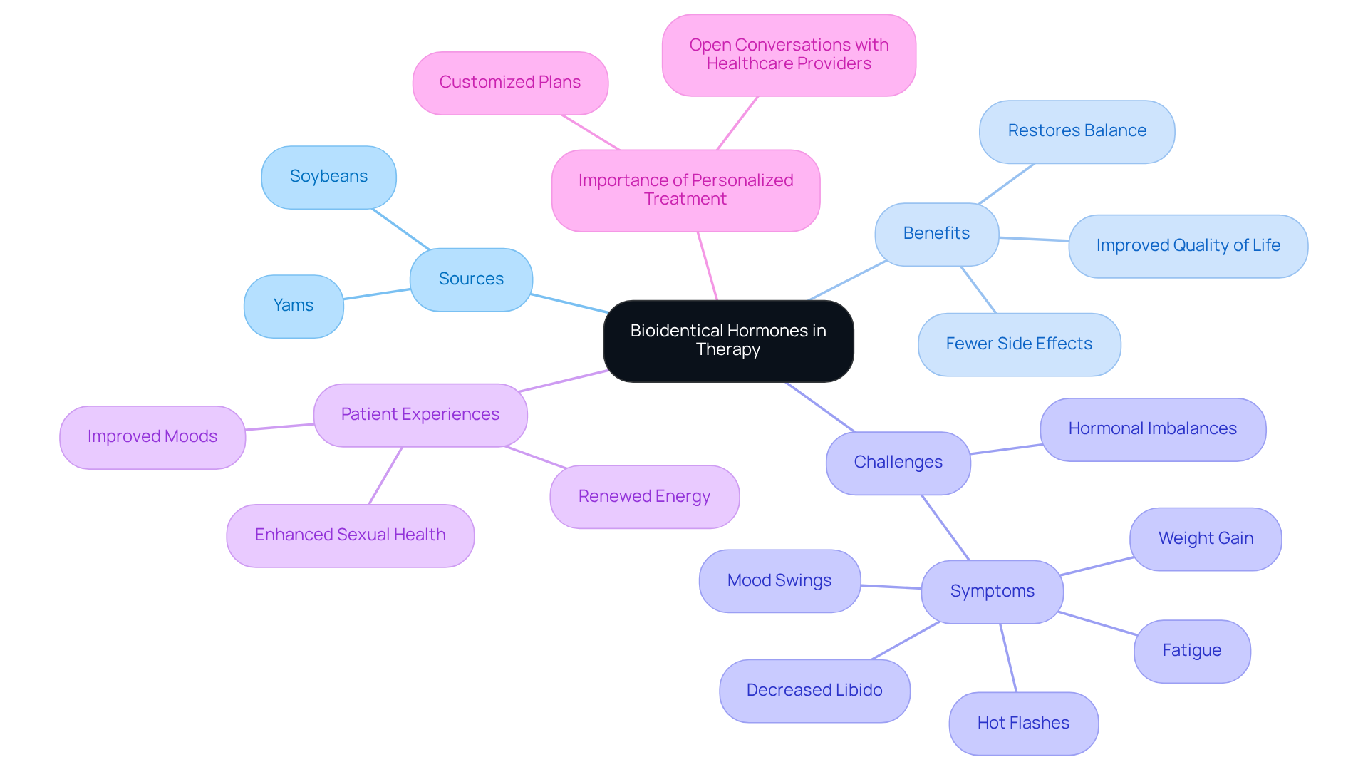 This mindmap starts with the main topic of bioidentical hormones and branches out into various related aspects. Each branch represents a different area of discussion, helping you see how they connect to the overall theme of hormonal therapy.