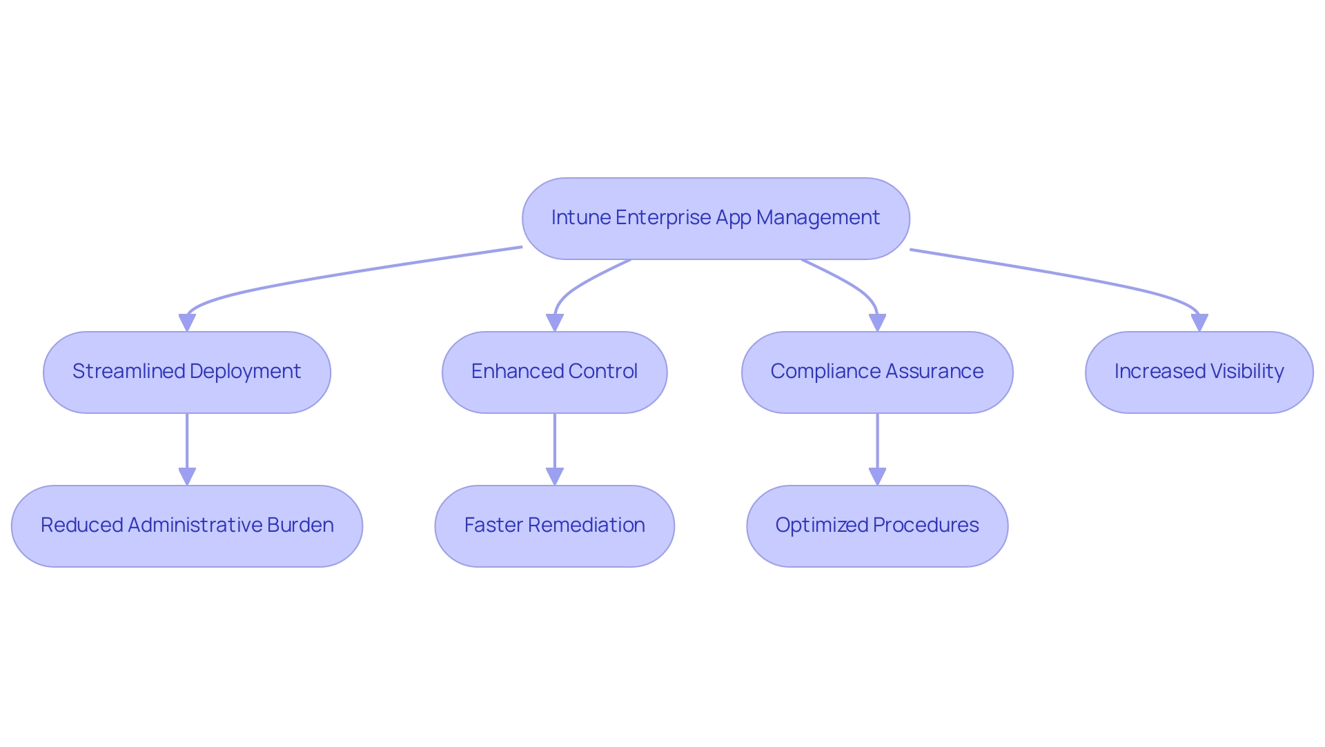 Each box represents a feature or benefit of Intune, with arrows indicating how these contribute to improved application management and compliance for government agencies.