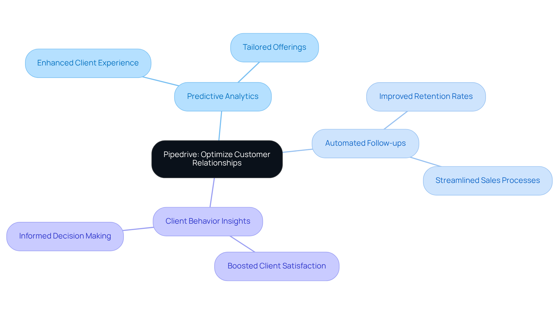 The central node represents Pipedrive's main focus, while the branches show its features and benefits. Each color-coded branch helps you see how different aspects contribute to optimizing client relationships.