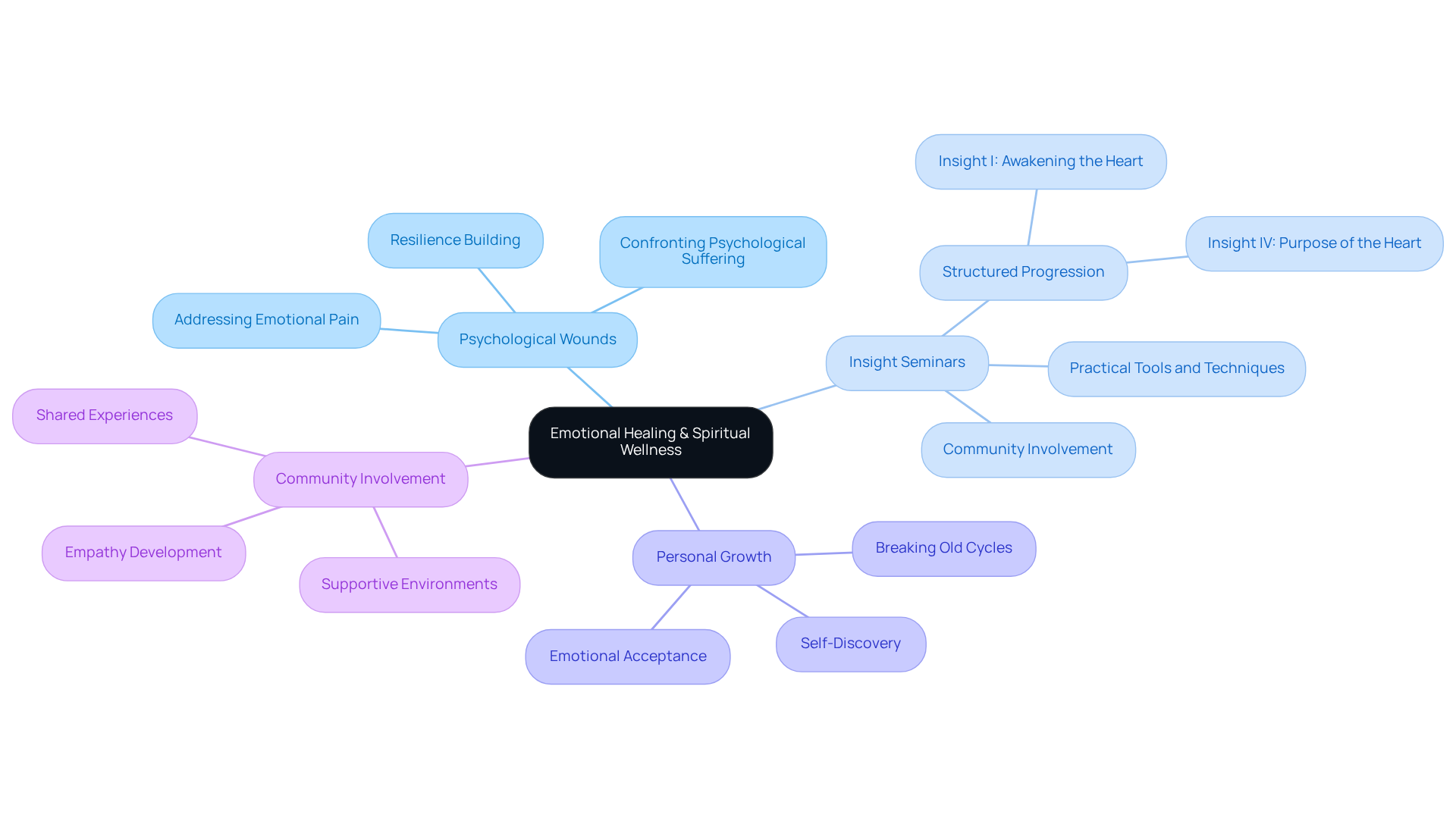 The center represents the overall theme of emotional healing and its impact on spiritual wellness. Branches show different components of this journey, illustrating how they relate to each other. The center represents the overall theme of emotional healing and its impact on spiritual wellness. Branches show different components of this journey, illustrating how they relate to each other.
