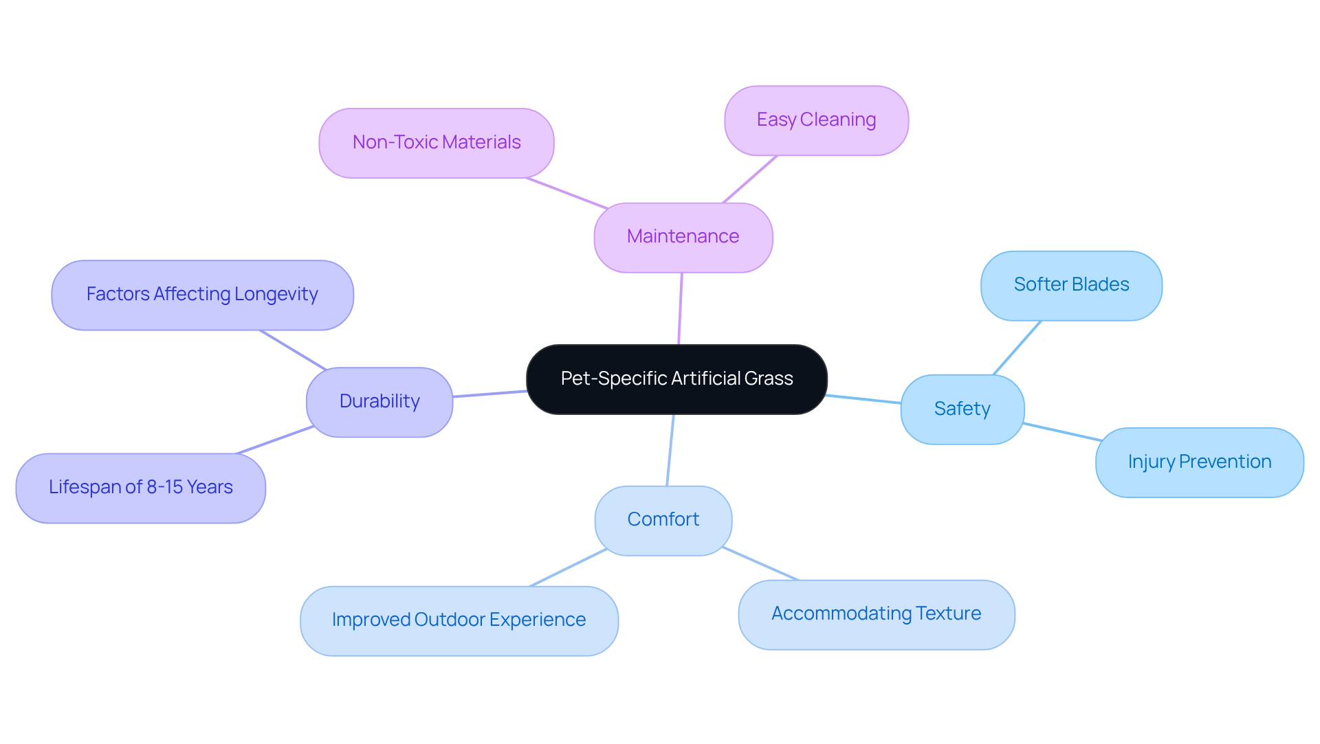This mindmap shows how pet-specific artificial grass contributes to your dog's safety and comfort. Each branch represents a key benefit, helping you understand why this product is a great choice for your furry friends. This mindmap shows how pet-specific artificial grass contributes to your dog's safety and comfort. Each branch represents a key benefit, helping you understand why this product is a great choice for your furry friends.