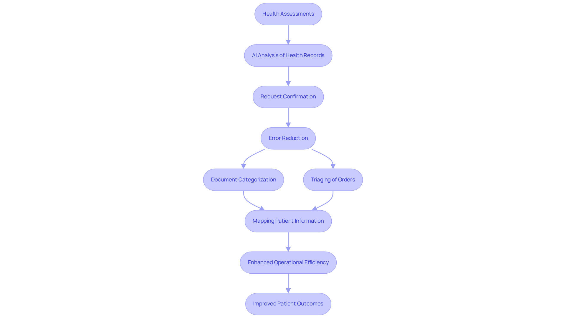 This flowchart shows the steps involved in validating medical orders using AI. Each box represents a key action, and the arrows indicate the flow from one step to the next, highlighting how each part contributes to better healthcare outcomes. This flowchart shows the steps involved in validating medical orders using AI. Each box represents a key action, and the arrows indicate the flow from one step to the next, highlighting how each part contributes to better healthcare outcomes.