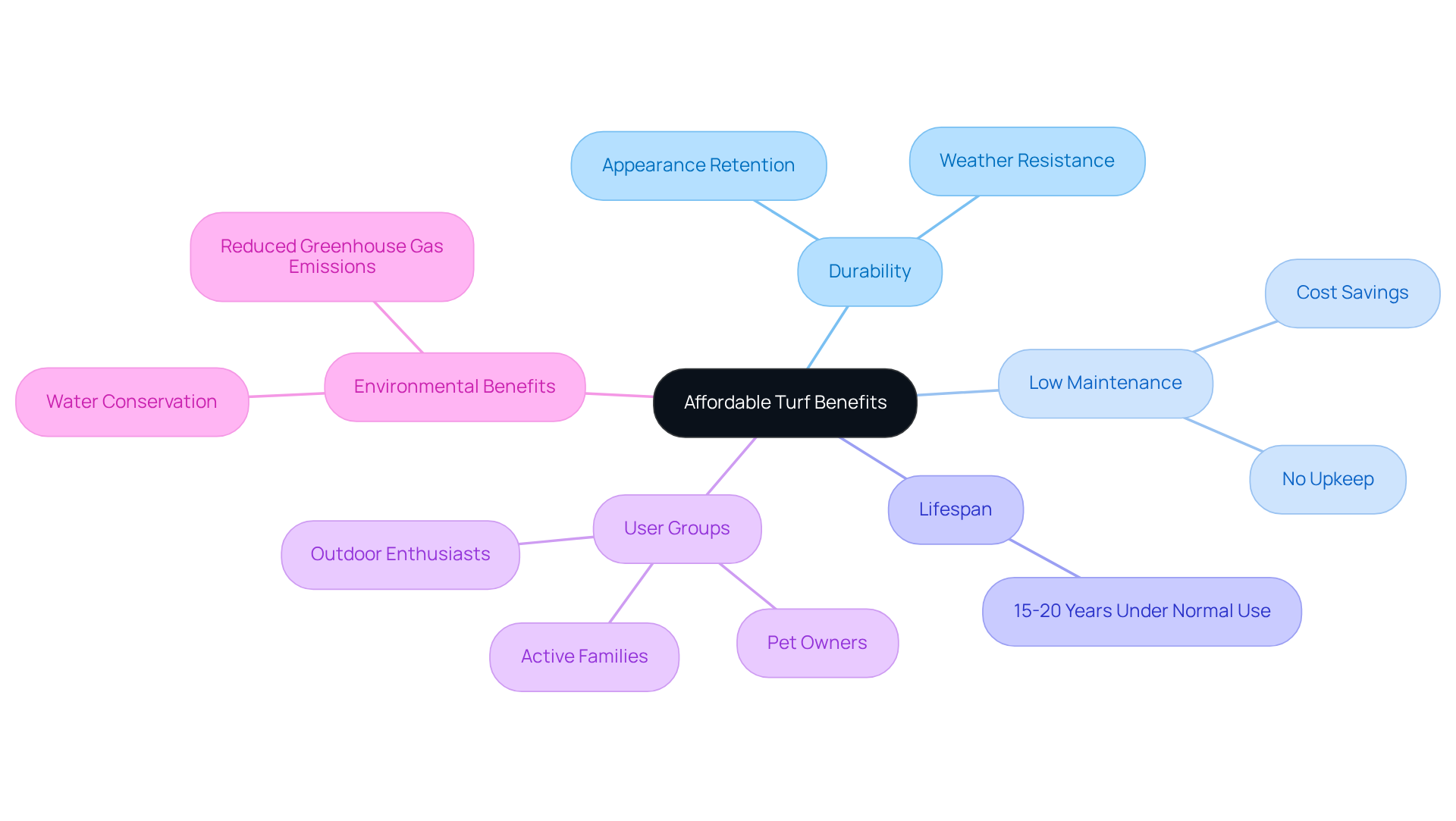 The central node represents the main topic, while the branches show different benefits and features. Each branch connects to specific aspects, helping you understand why affordable turf is a great choice for homeowners.