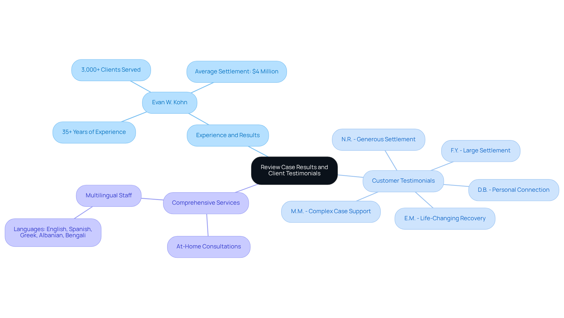 This mindmap helps you see how reviewing an attorney's case results and client testimonials can guide your choice. Each branch represents a key area to consider, showing how they connect to the overall theme of finding the right legal support. This mindmap helps you see how reviewing an attorney's case results and client testimonials can guide your choice. Each branch represents a key area to consider, showing how they connect to the overall theme of finding the right legal support.