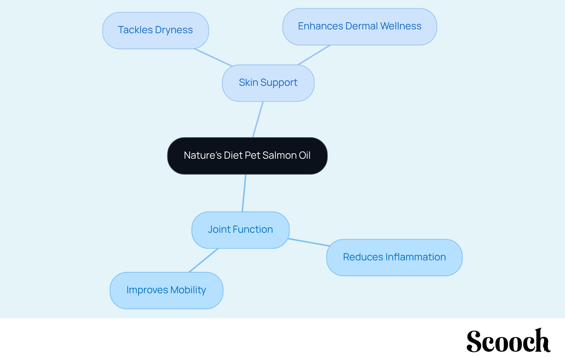 The central node represents the product, while the branches show its key benefits. Each sub-branch details specific effects, helping you understand how this oil can improve your dog's health.