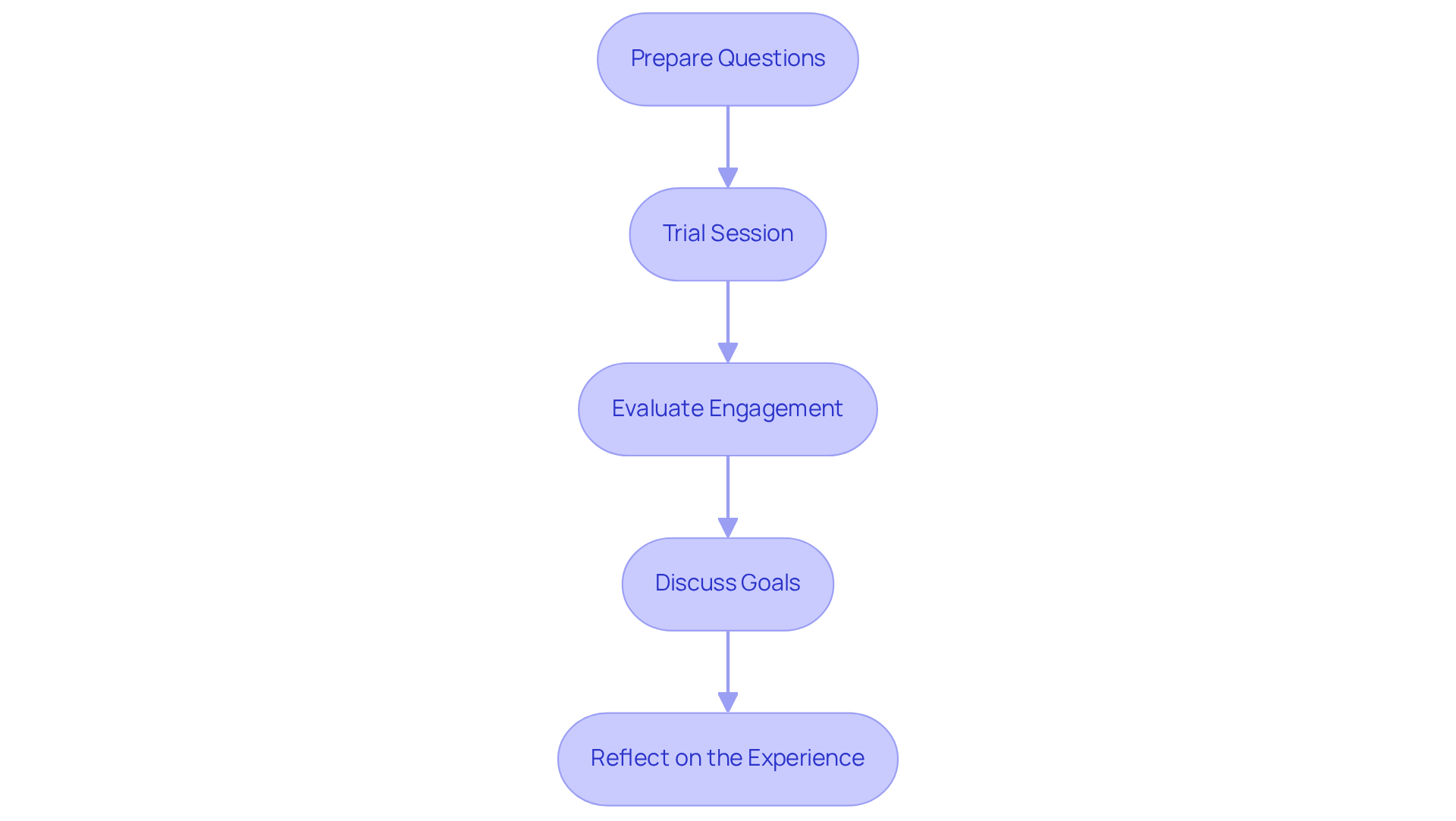 Each box represents a key step in finding the right tutor. Follow the arrows to see how to move from one step to the next, ensuring you cover all important aspects of the selection process.