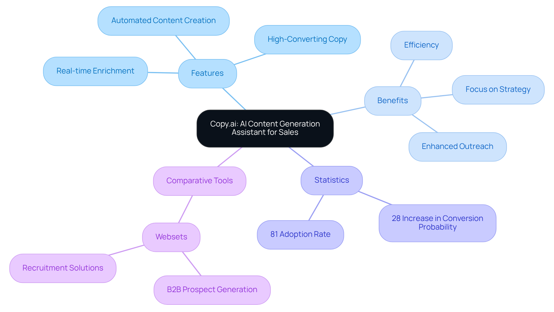 The central node represents Copy.ai, while branches show its features, benefits, and relevant statistics. Each branch connects to specific points that illustrate how Copy.ai enhances sales processes.
