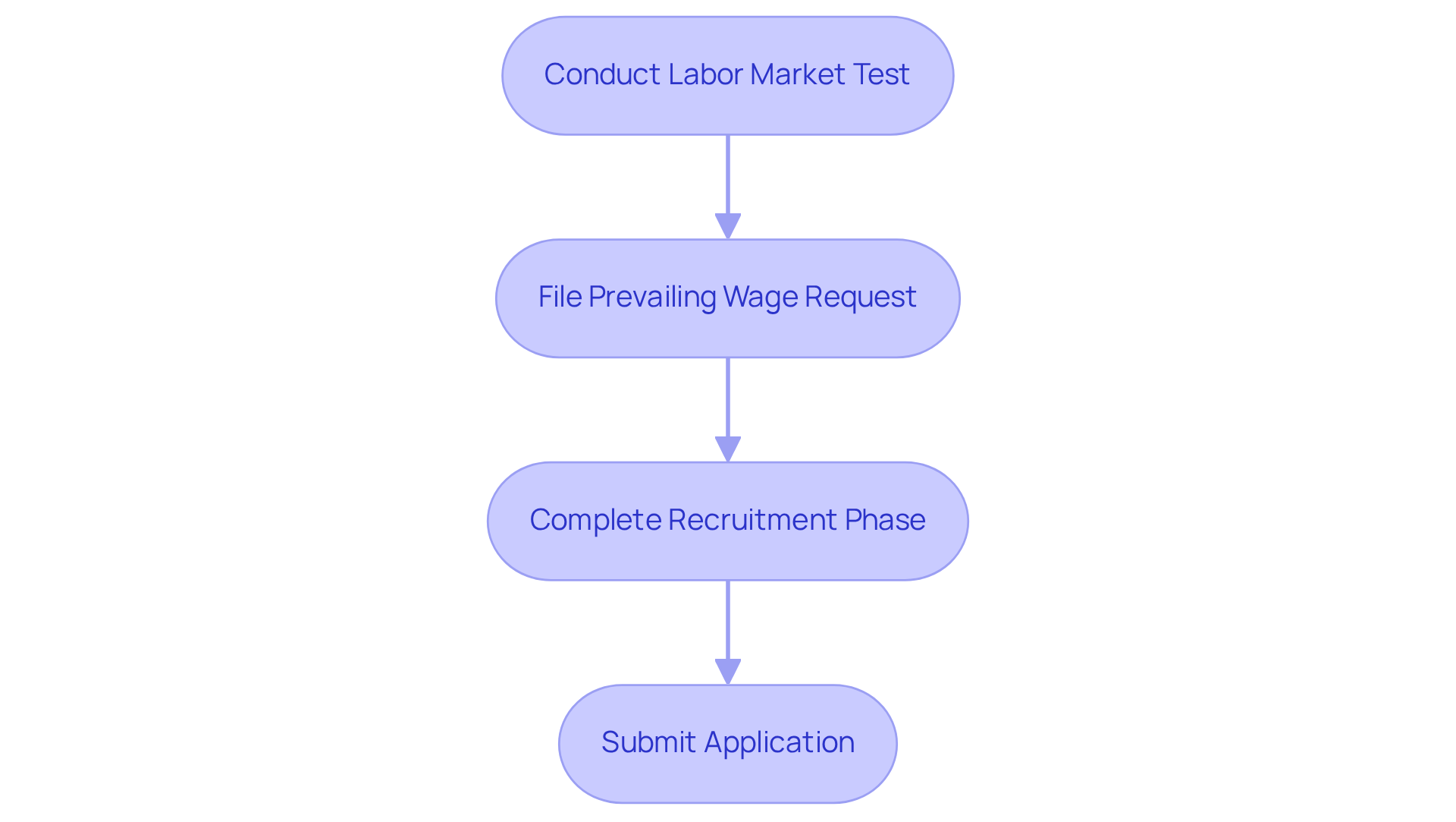 Each box represents a crucial step in the application process. Follow the arrows to see how each step leads to the next, making your journey through the PERM application clear and manageable.
