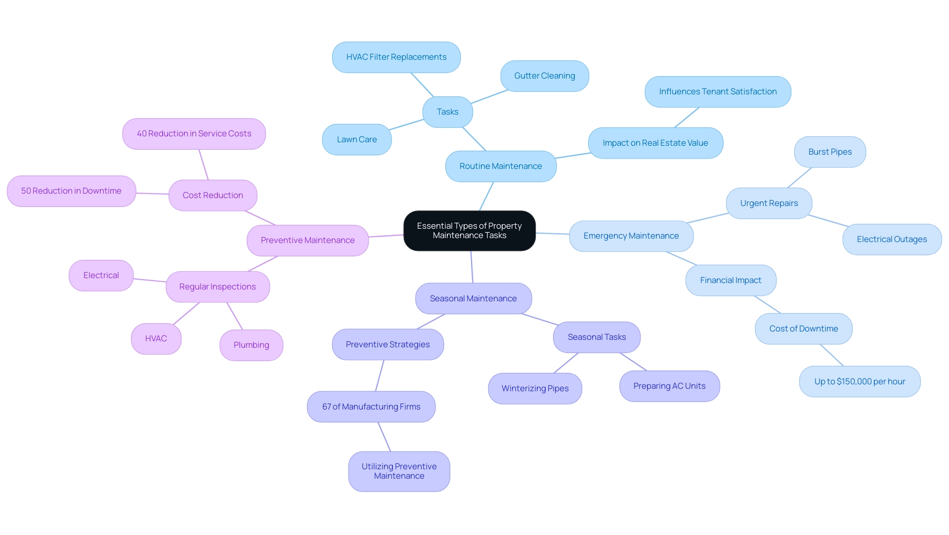 Each branch represents a type of maintenance task, with sub-branches providing specific examples and relevant statistics.