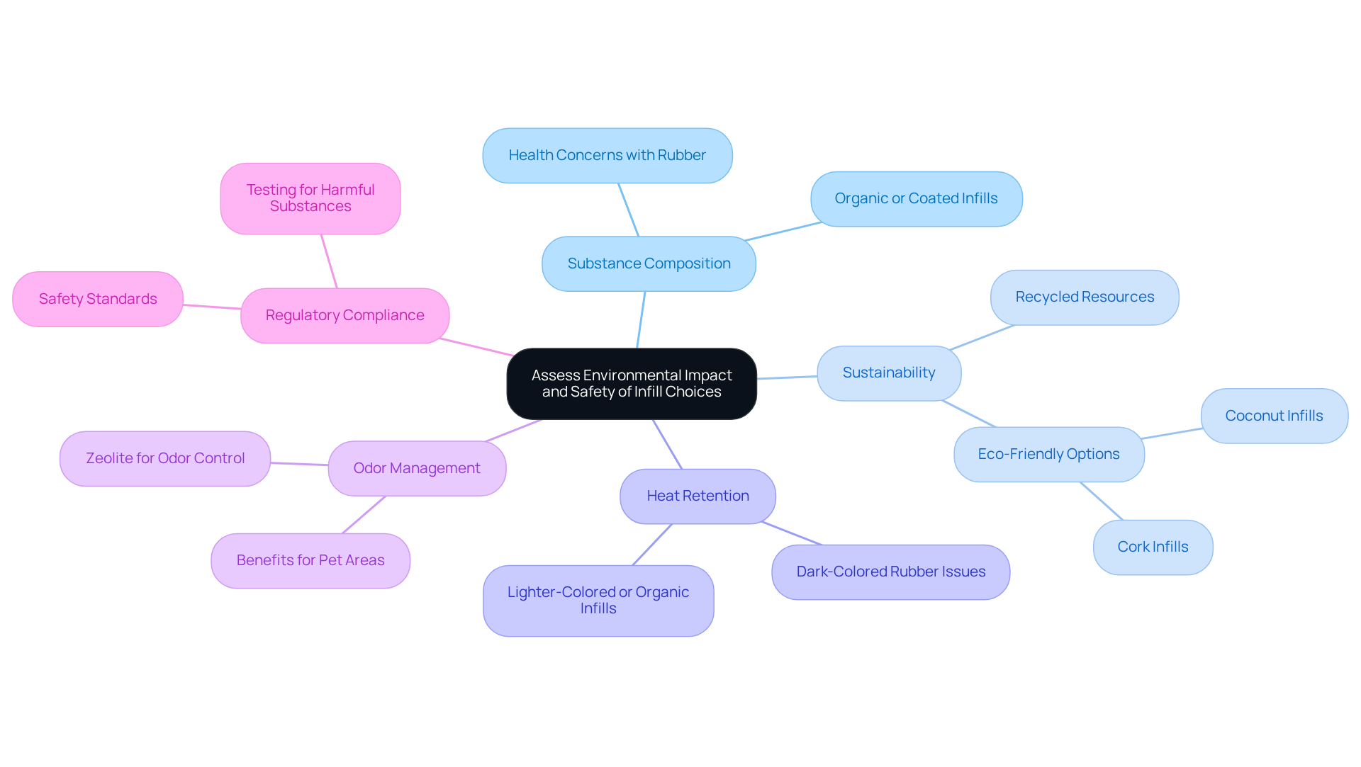 This mindmap helps you explore the important factors to consider when choosing infill materials for artificial grass. Start at the center with the main topic, then follow the branches to see each key factor and its implications. Each color-coded branch represents a different aspect of your decision-making process. This mindmap helps you explore the important factors to consider when choosing infill materials for artificial grass. Start at the center with the main topic, then follow the branches to see each key factor and its implications. Each color-coded branch represents a different aspect of your decision-making process.