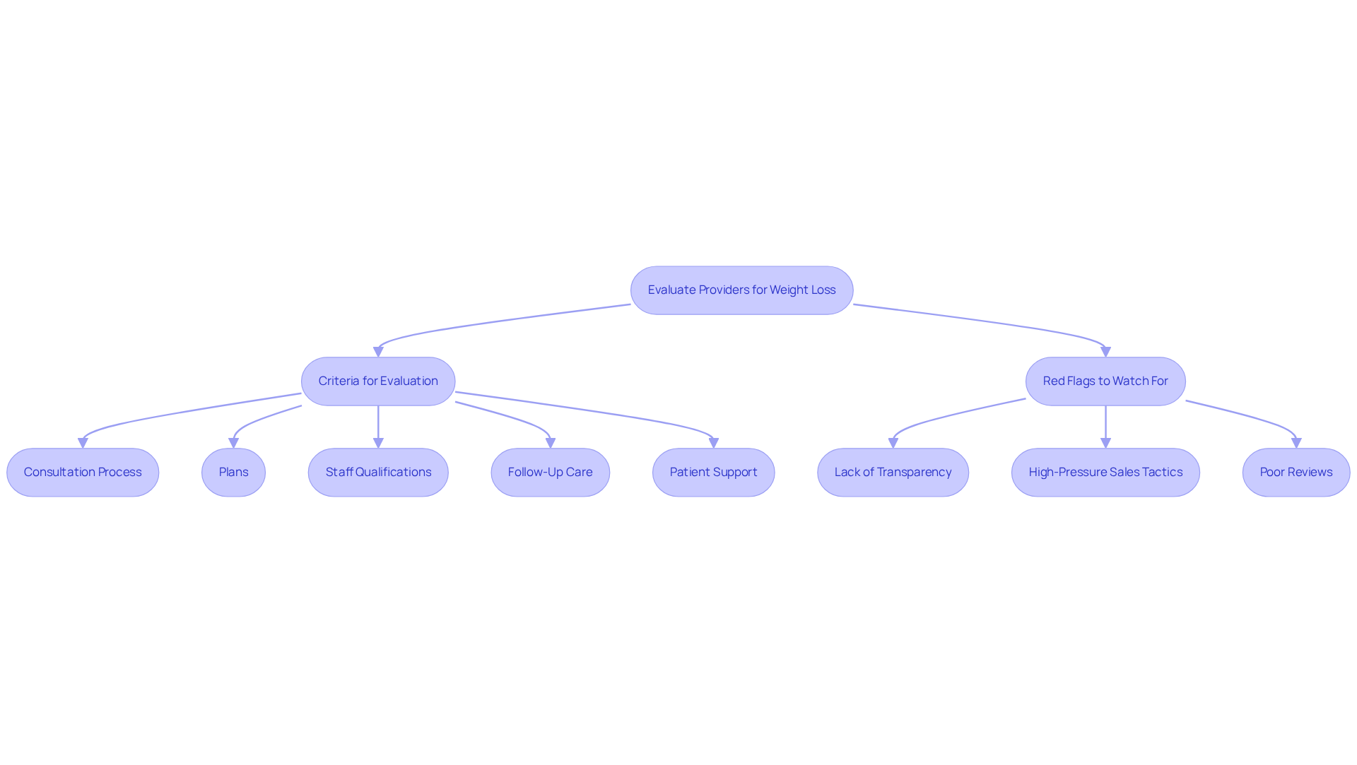 This flowchart guides you through the process of evaluating weight loss clinics. Start at the top with the main goal, then follow the branches to see the criteria you should consider and the red flags to watch out for. Each box represents an important aspect of your evaluation, helping you make a well-informed decision.