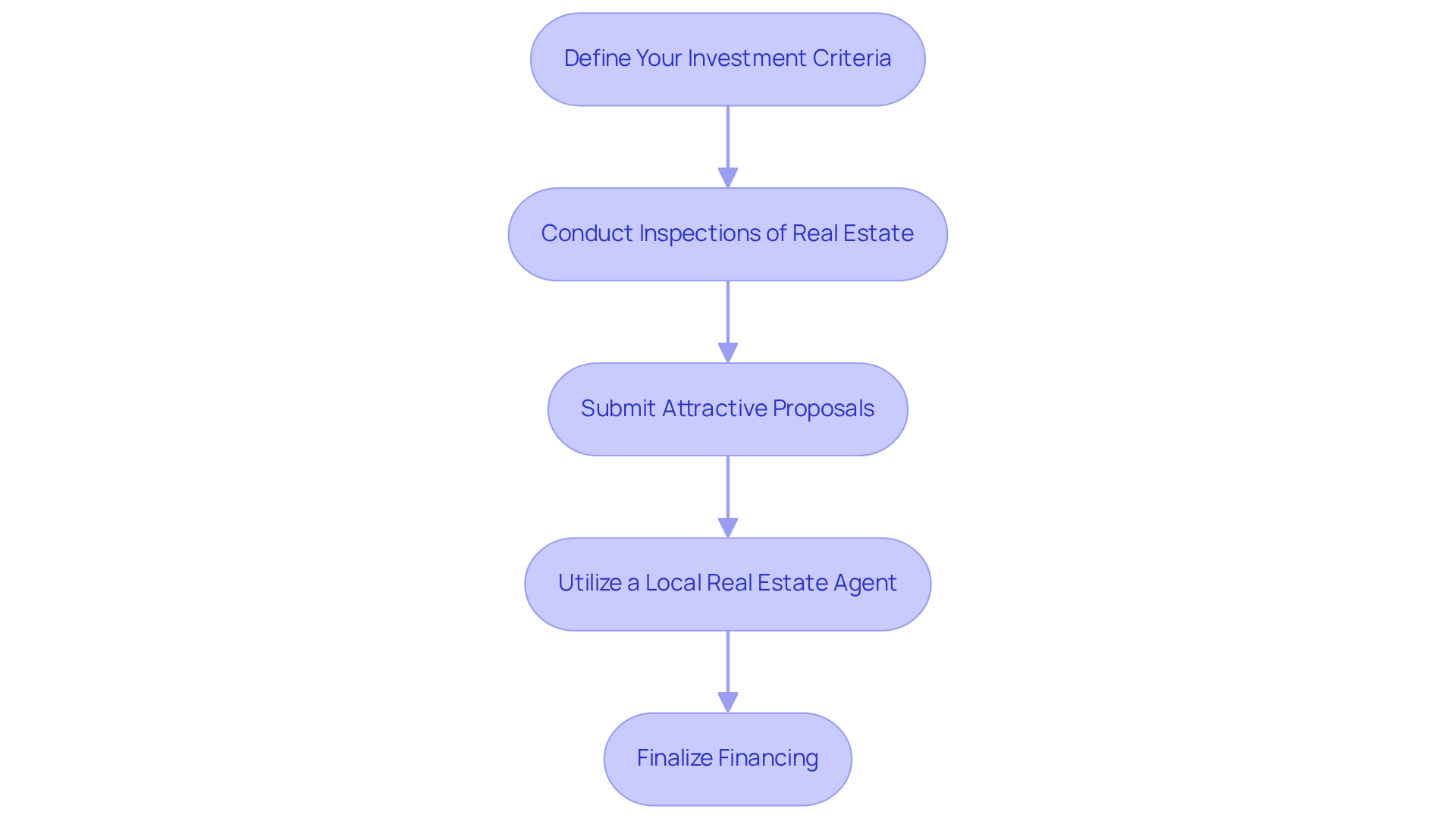 Each box represents a crucial step in the property purchasing process. Follow the arrows to see how each step leads to the next, ensuring a smooth journey from defining your criteria to securing financing.