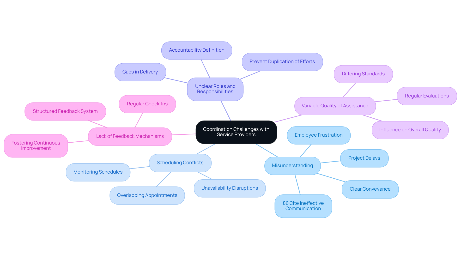 This mindmap starts with the main topic in the center and branches out to show specific challenges. Each branch represents a different issue, and the sub-branches provide more details about each challenge. This layout helps you see how these challenges are connected and what needs to be addressed. This mindmap starts with the main topic in the center and branches out to show specific challenges. Each branch represents a different issue, and the sub-branches provide more details about each challenge. This layout helps you see how these challenges are connected and what needs to be addressed.