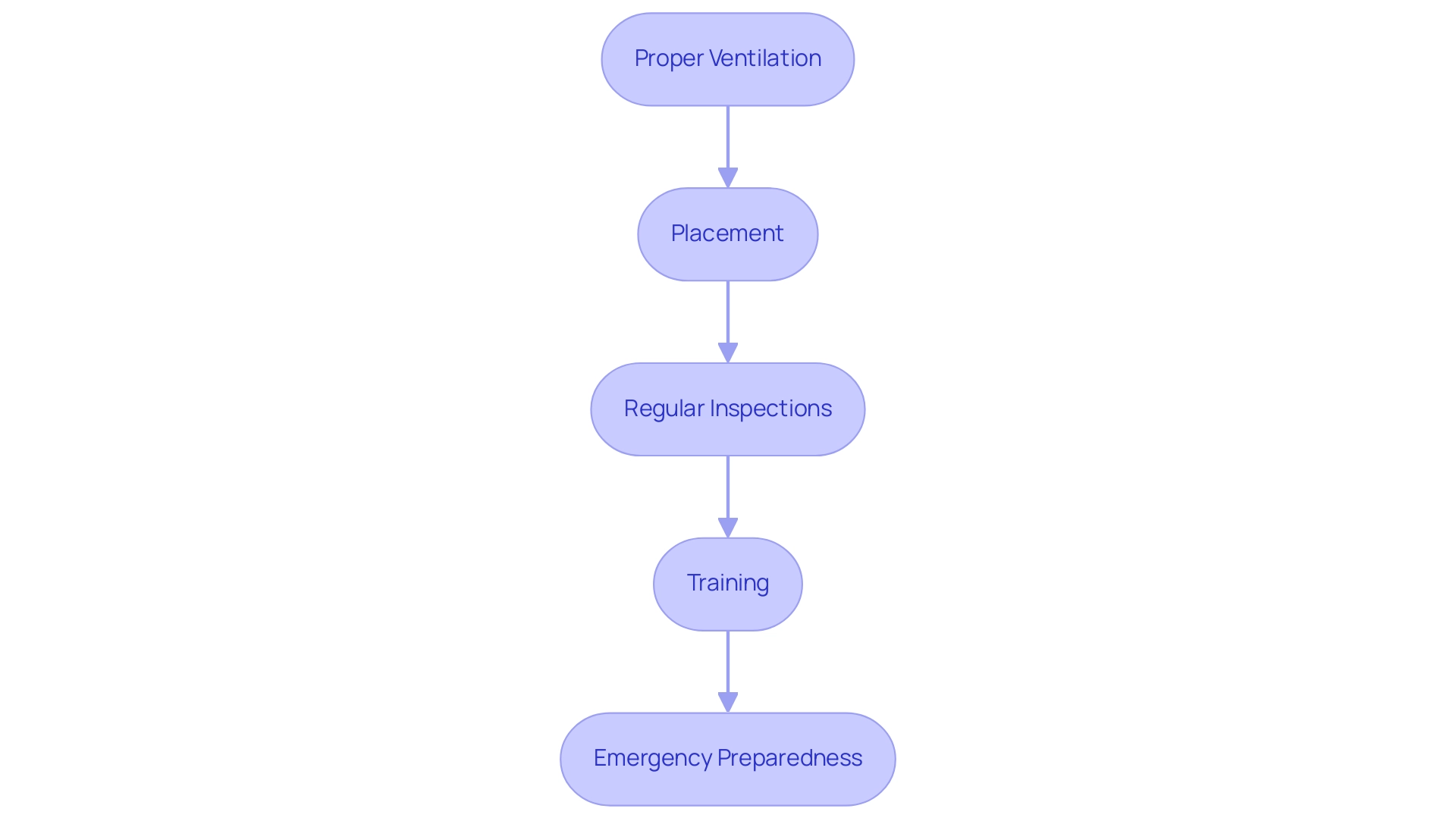 Each box represents a safety consideration, and the arrows indicate the flow and connection between these practices.