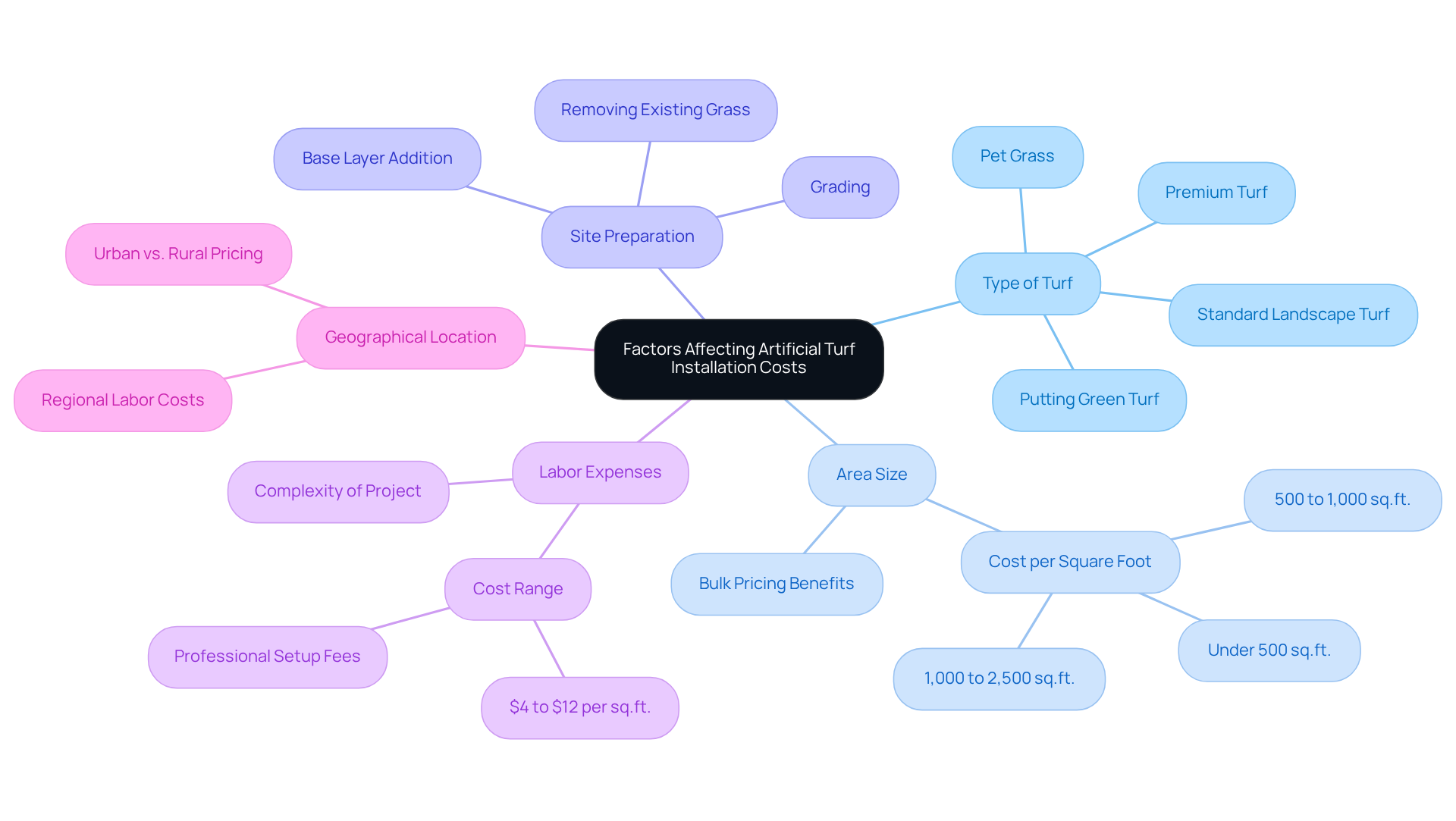 The central node represents the main topic, while the branches show different factors that affect costs. Each sub-branch provides more details about those factors, helping you see how they all connect and impact your overall expenses. The central node represents the main topic, while the branches show different factors that affect costs. Each sub-branch provides more details about those factors, helping you see how they all connect and impact your overall expenses.