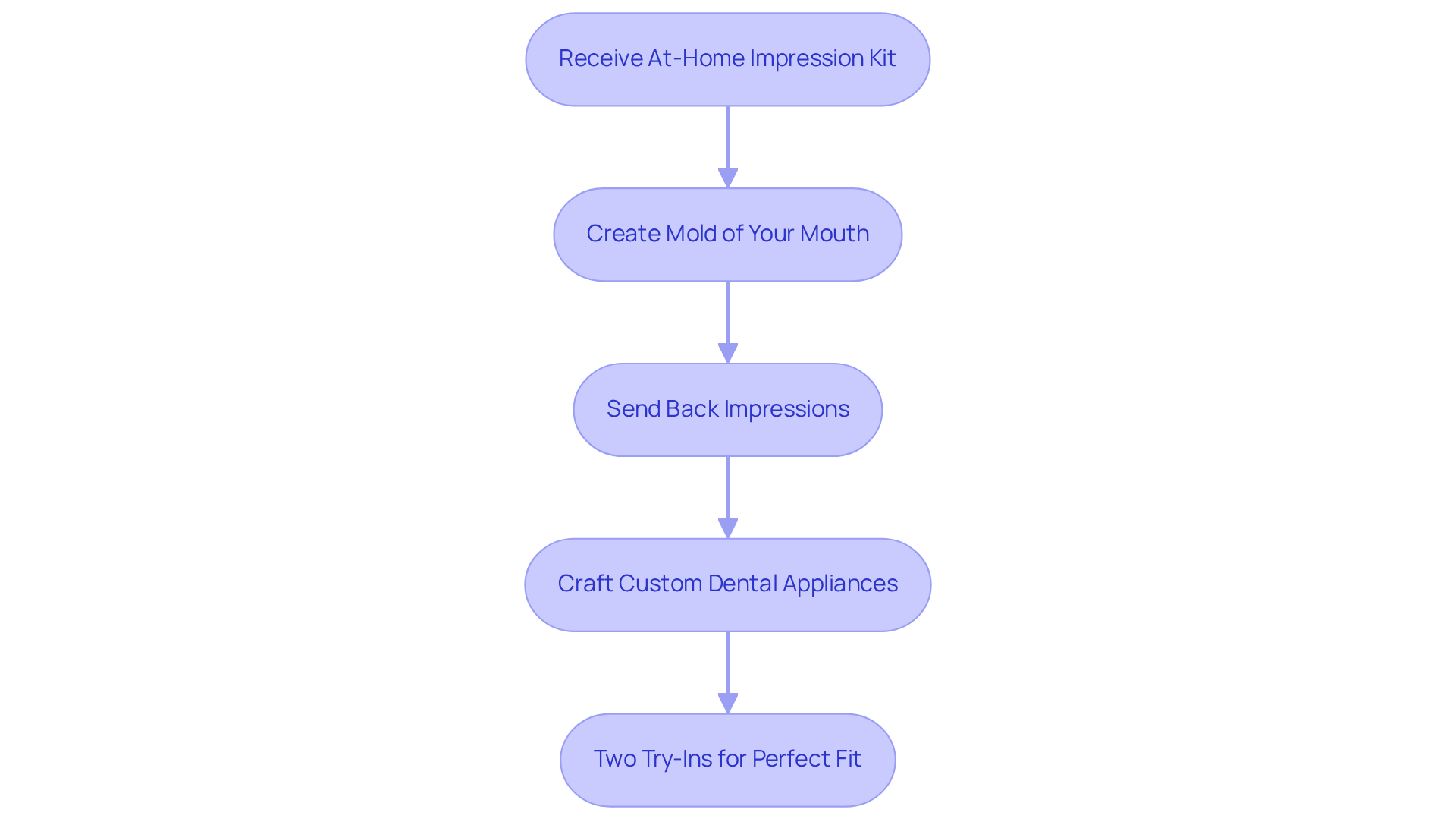Each box shows a step in the fitting process — follow the arrows to see how to achieve the perfect fit for your partial dentures.