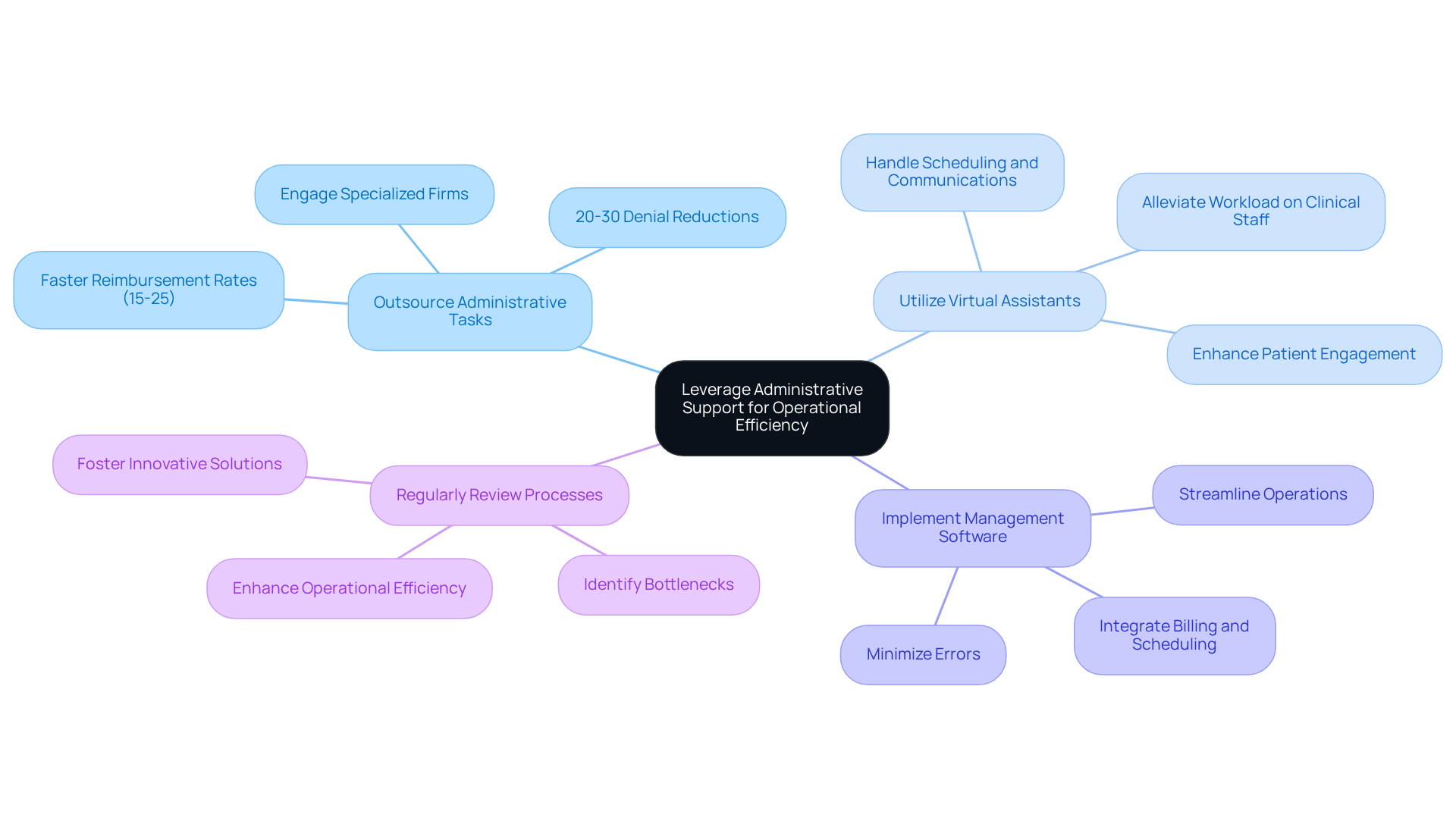 The central node represents the main goal of leveraging administrative support. Each branch shows a specific strategy, and the sub-branches provide additional details or benefits related to that strategy. This layout helps visualize how each approach contributes to improving operational efficiency. The central node represents the main goal of leveraging administrative support. Each branch shows a specific strategy, and the sub-branches provide additional details or benefits related to that strategy. This layout helps visualize how each approach contributes to improving operational efficiency.