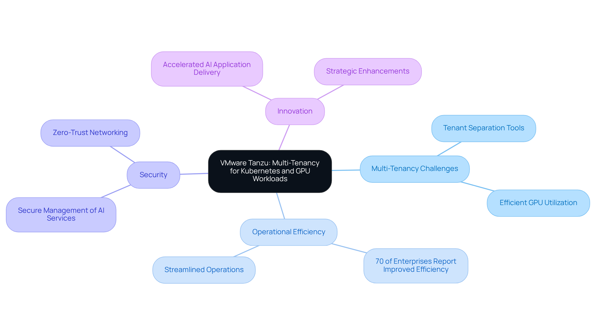 This mindmap illustrates how VMware Tanzu addresses multi-tenancy in Kubernetes for GPU workloads. Each branch represents a key theme related to Tanzu's capabilities, with sub-branches providing supporting details and insights. Follow the branches to understand how these elements connect and contribute to operational efficiency and innovation. This mindmap illustrates how VMware Tanzu addresses multi-tenancy in Kubernetes for GPU workloads. Each branch represents a key theme related to Tanzu's capabilities, with sub-branches providing supporting details and insights. Follow the branches to understand how these elements connect and contribute to operational efficiency and innovation.