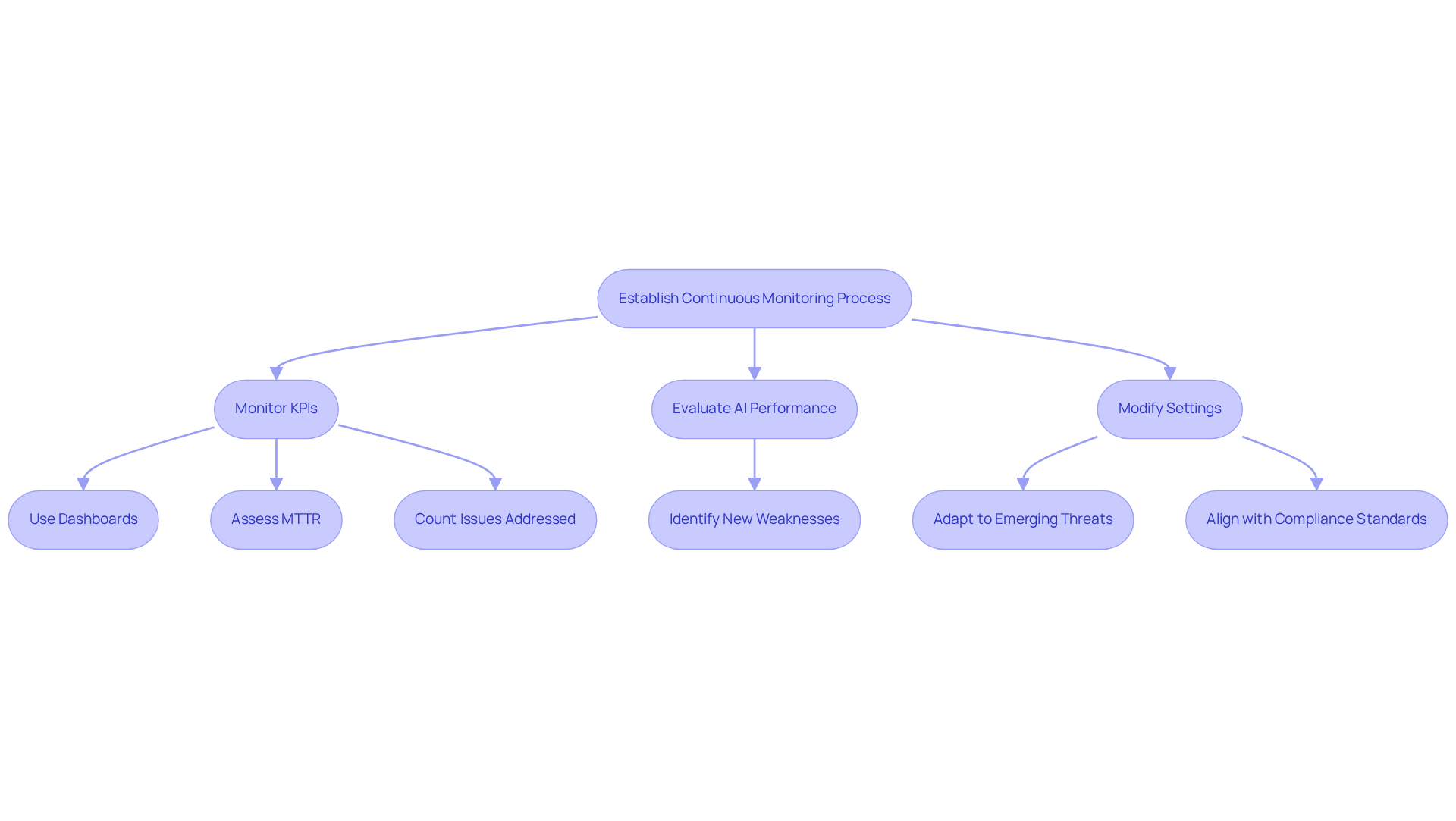 This flowchart outlines the steps to continuously monitor and adjust your vulnerability management strategy. Follow the arrows to see how each action connects to the next, from monitoring key performance indicators to adapting to new threats. This flowchart outlines the steps to continuously monitor and adjust your vulnerability management strategy. Follow the arrows to see how each action connects to the next, from monitoring key performance indicators to adapting to new threats.