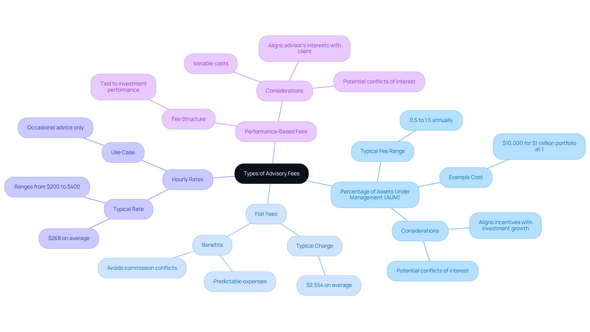 The central node represents the overall topic of advisory fees, with branches representing different types. Each type shows key details about fees and considerations, helping you understand which might be best for your financial situation. The central node represents the overall topic of advisory fees, with branches representing different types. Each type shows key details about fees and considerations, helping you understand which might be best for your financial situation.