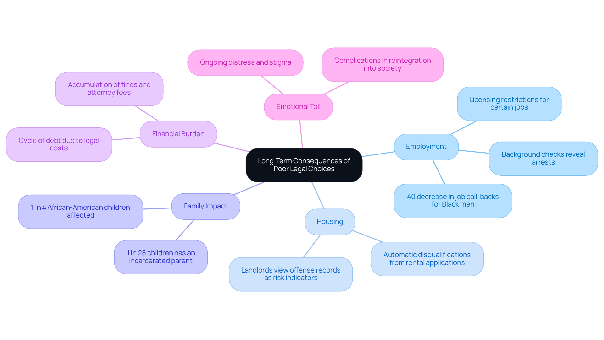 The central node represents the main issue, while the branches show different areas affected by poor legal representation. Each sub-branch provides specific details or statistics that illustrate the impact on individuals and communities.