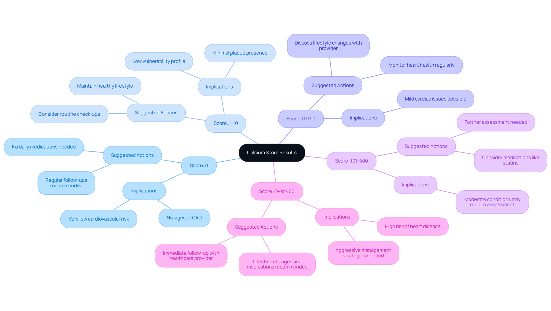 Each branch represents a different calcium score range. Follow the branches to see what each score means for your heart health and what actions you might consider based on your score.