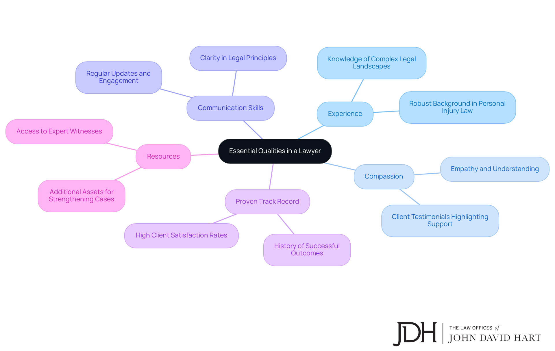 The center shows the main theme of qualities to look for in a lawyer. Each branch represents a key quality, and additional points provide further details. Use this map to understand how to choose the right legal support during difficult times.