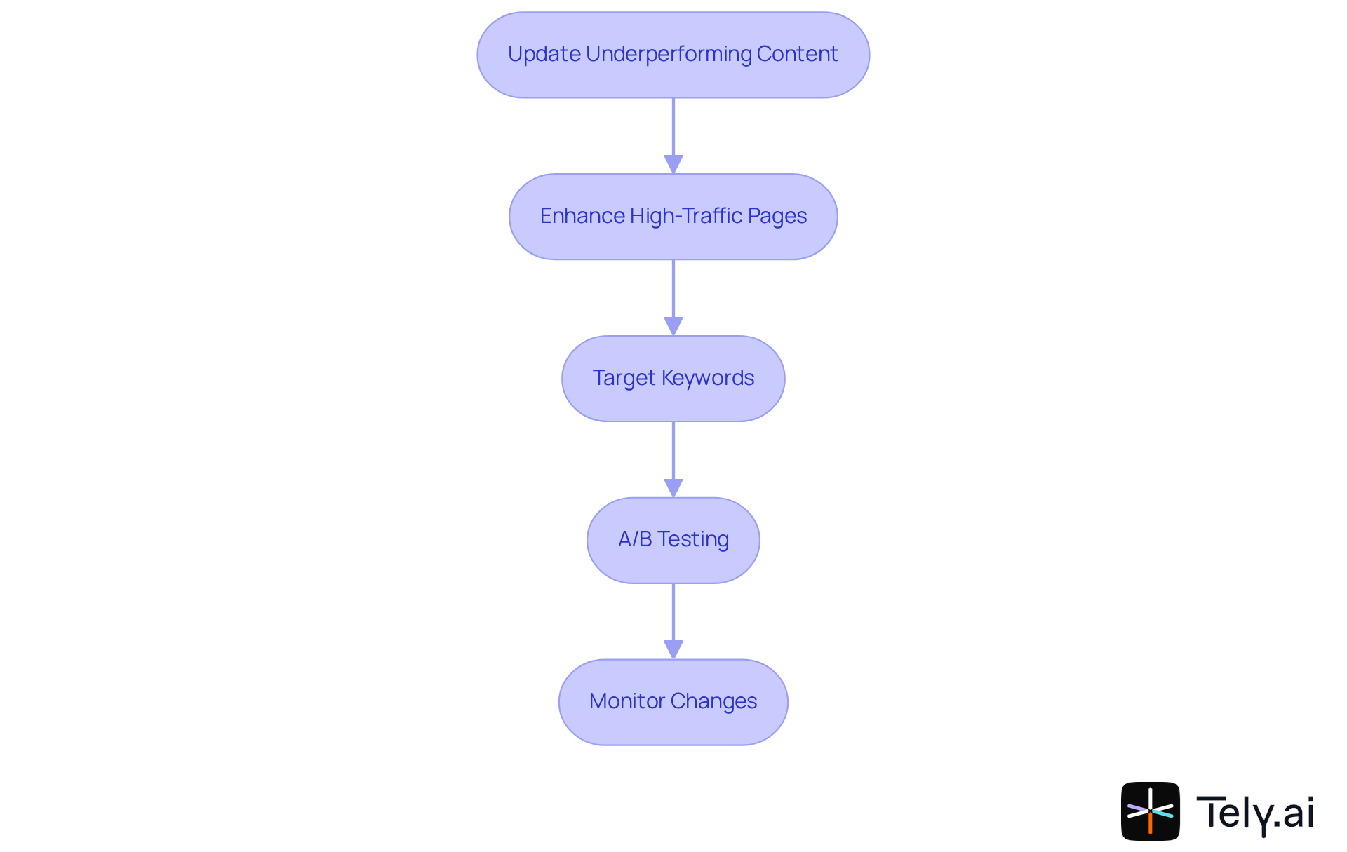 Each box represents a step in the content optimization journey. Follow the arrows to see how to enhance your material based on traffic data, starting from updating underperforming content to monitoring the changes.