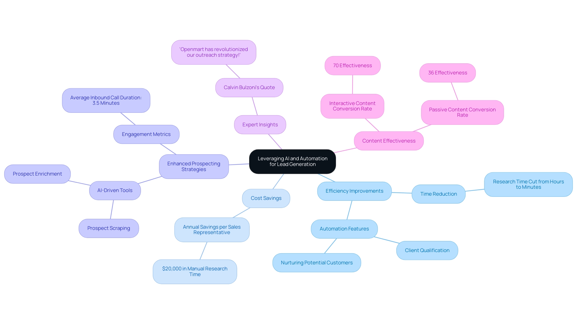 Central node represents the main topic; branches indicate key areas impacted by AI and automation, with further sub-branches detailing specific effects and insights.