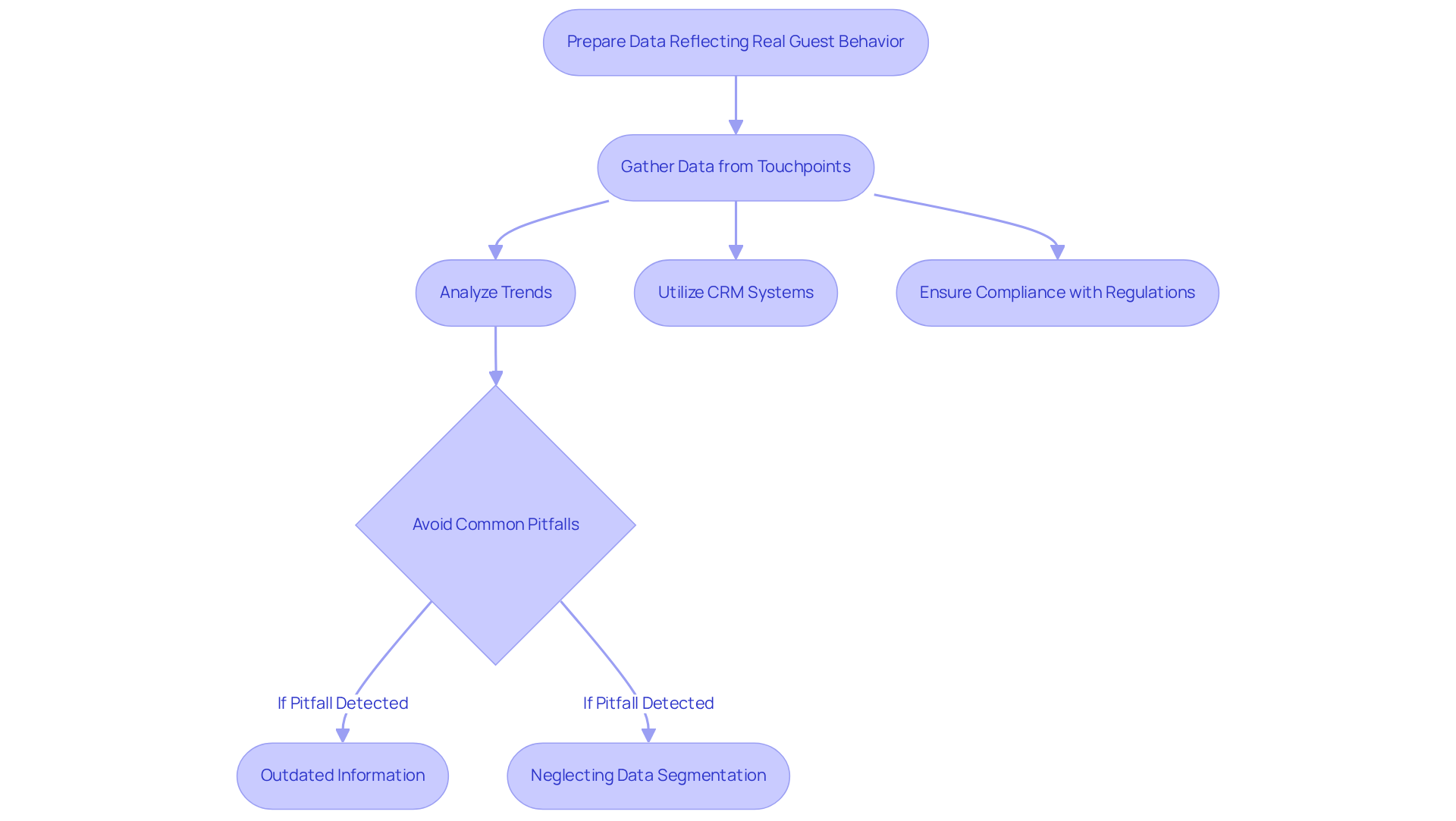 Follow the arrows to see how data is prepared for AI insights. Each step shows what needs to be done, and the decision points highlight common pitfalls to avoid.
