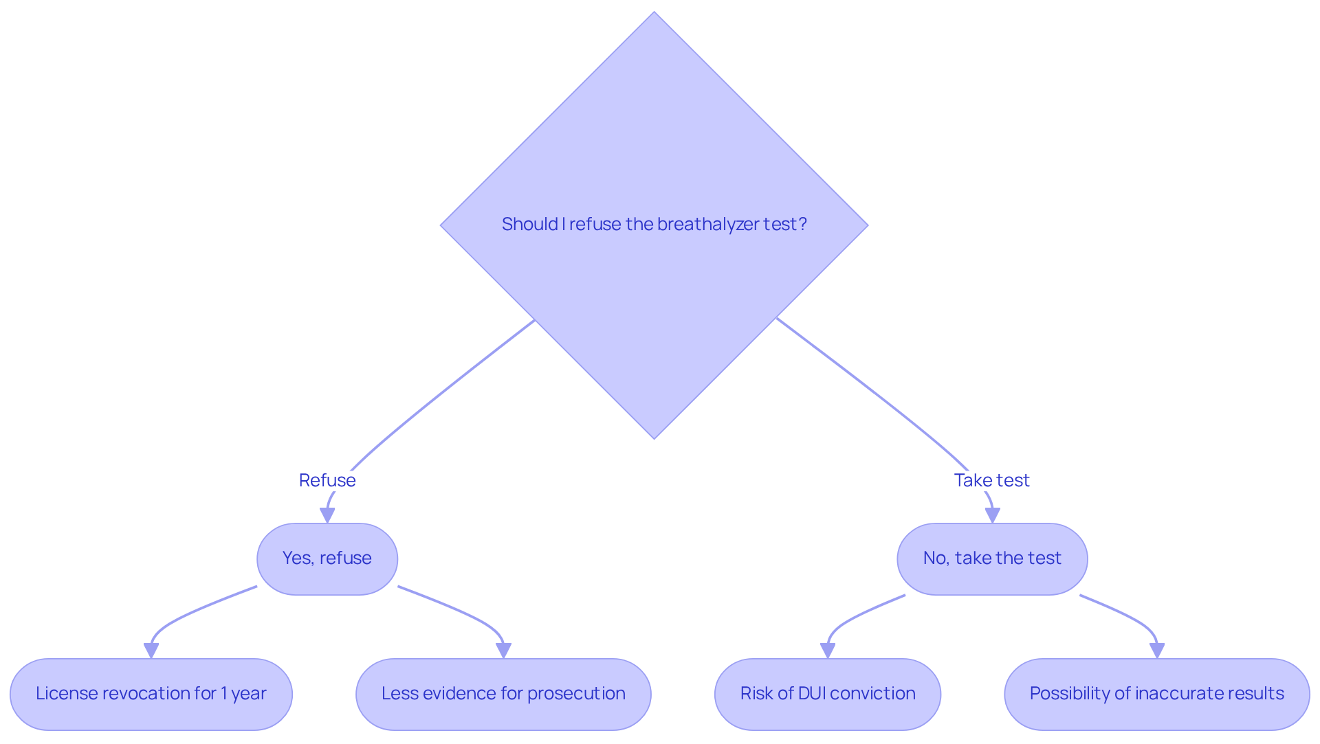 This flowchart helps you visualize the decision-making process regarding a breathalyzer test. Start at the top with the main question, then follow the arrows to see the possible choices and their consequences. Each path shows what could happen based on your decision.