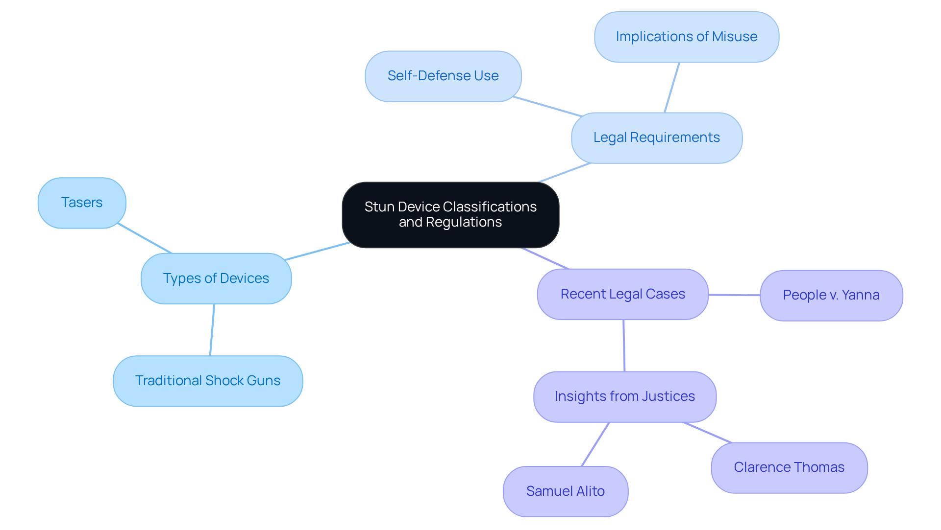 This mindmap starts with the main topic in the center and branches out to show different types of stun devices, their legal requirements, and important legal cases. Each branch helps you see how these elements connect and what you need to know about owning a stun device.
