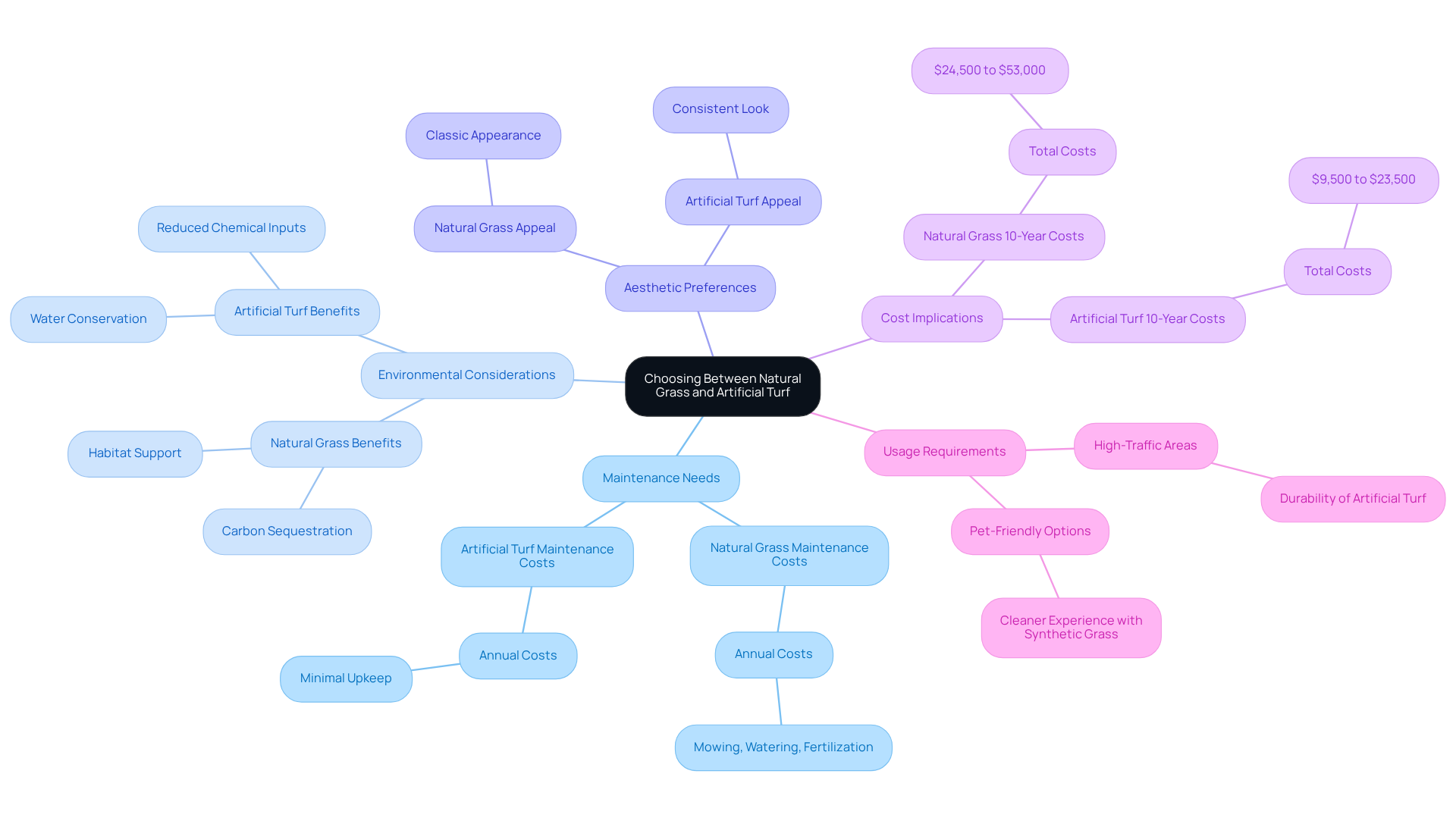 The central node represents the main decision, while each branch shows a key factor to consider. The sub-branches provide more details about each factor, helping you weigh your options effectively.