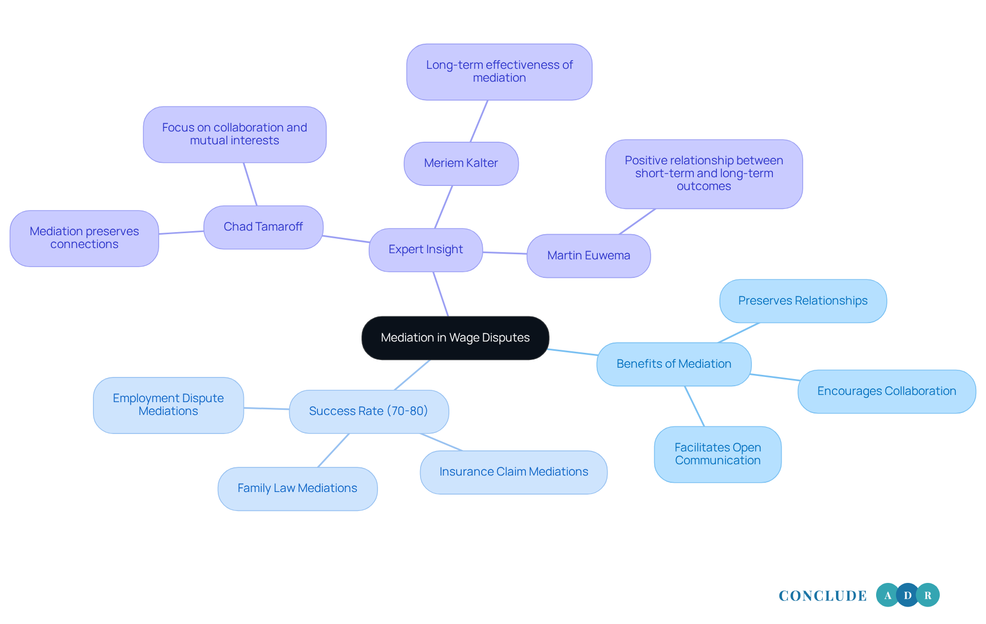 The central node represents mediation, while the branches show its benefits and supporting statistics. Each color-coded branch helps you easily identify different aspects of how mediation can help maintain professional relationships.