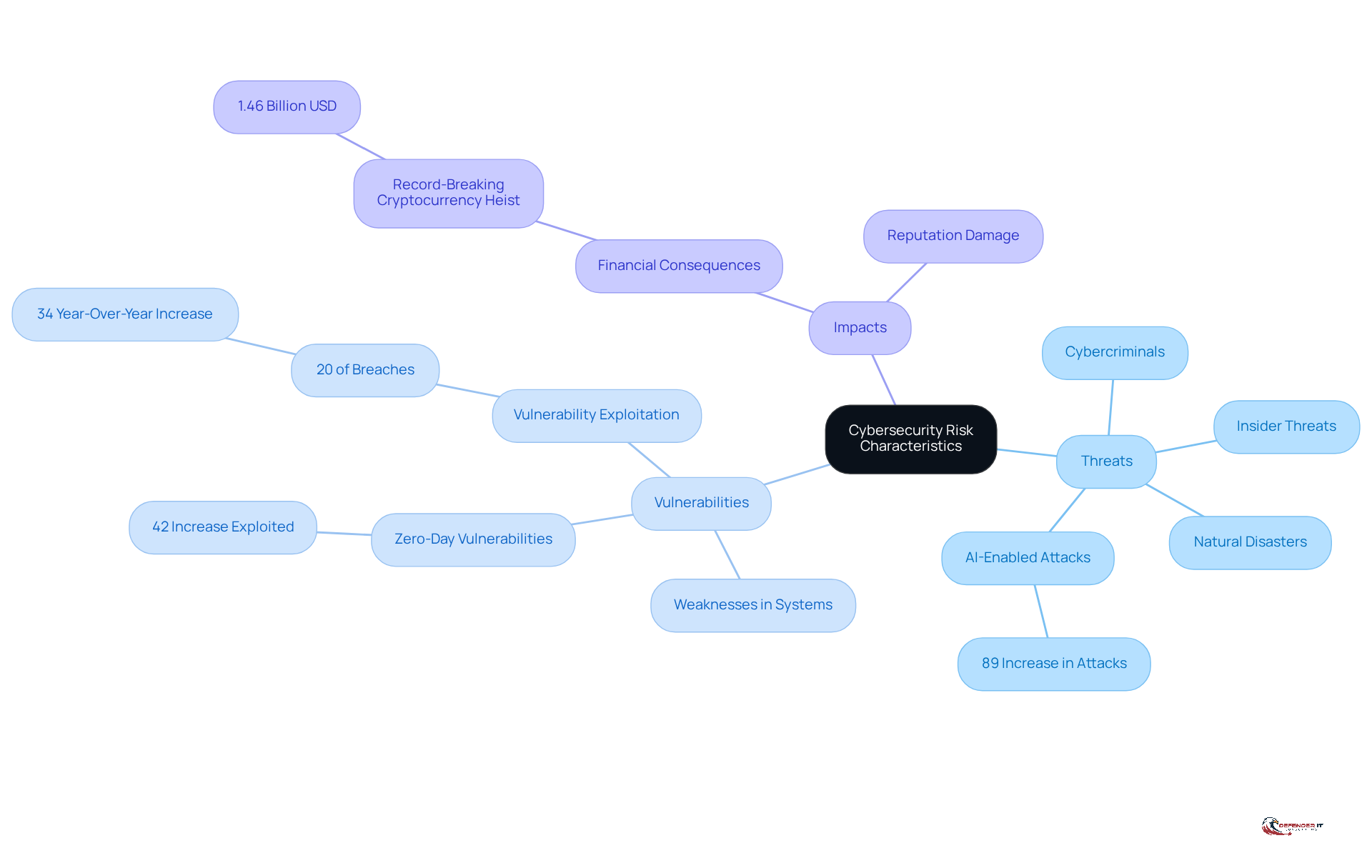 The central node represents the overall concept of cybersecurity risk, while the branches illustrate the various components and their relationships. Each color-coded branch helps you see how different threats and vulnerabilities connect to the overall impact on organizations. The central node represents the overall concept of cybersecurity risk, while the branches illustrate the various components and their relationships. Each color-coded branch helps you see how different threats and vulnerabilities connect to the overall impact on organizations.