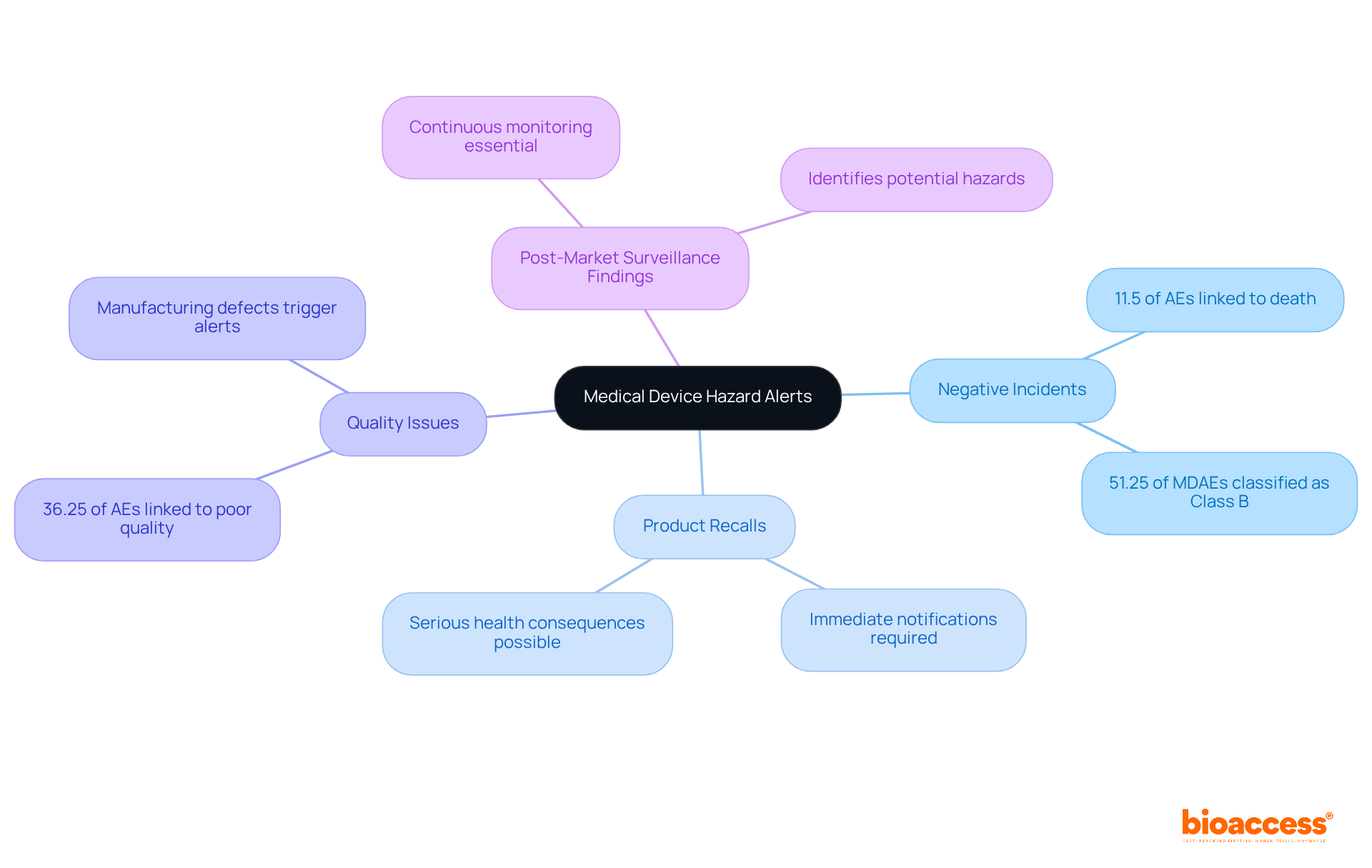 The central node represents the main topic of hazard alerts, while the branches show different criteria that trigger these alerts. Each sub-branch provides additional details or statistics related to that criterion, helping you understand the complexities of medical device safety.