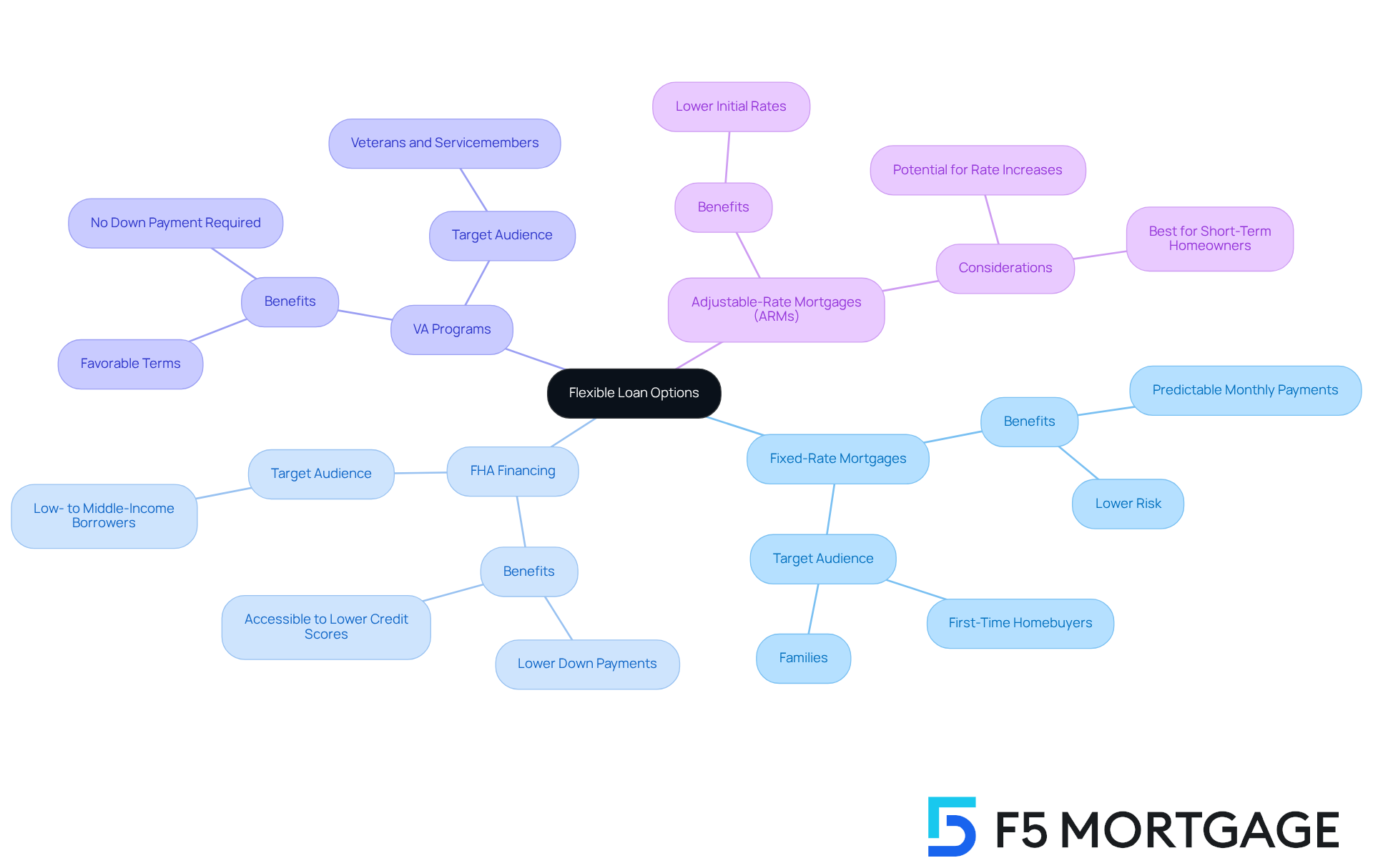 Start in the center with flexible loan options. Each branch shows different types of loans and who they are best for. The more branches you see, the more options there are for various financial situations!