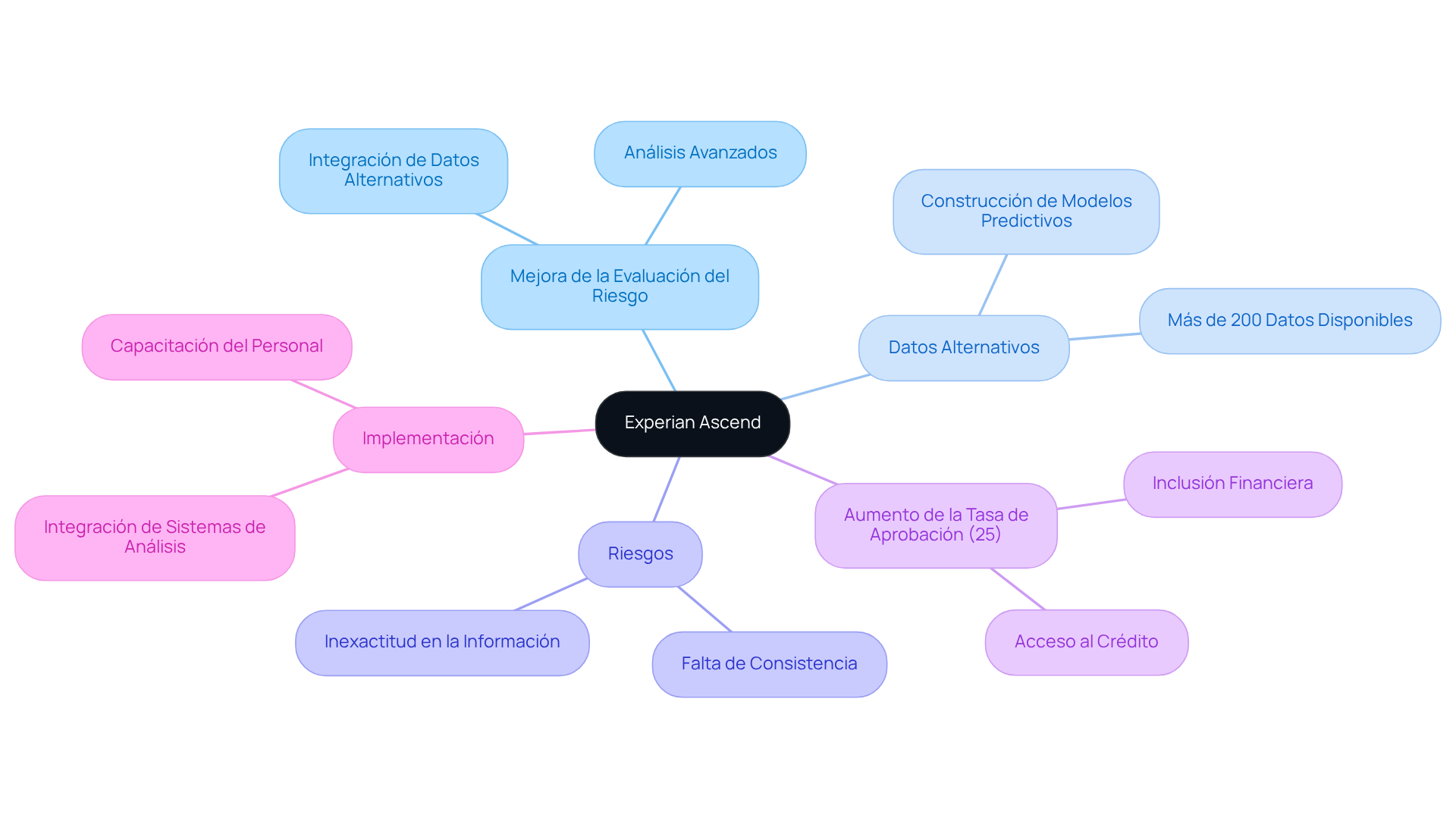 El nodo central representa la plataforma Experian Ascend, mientras que las ramas muestran los diferentes aspectos que afectan la evaluación del riesgo crediticio, incluyendo beneficios, riesgos y pasos para la implementación.