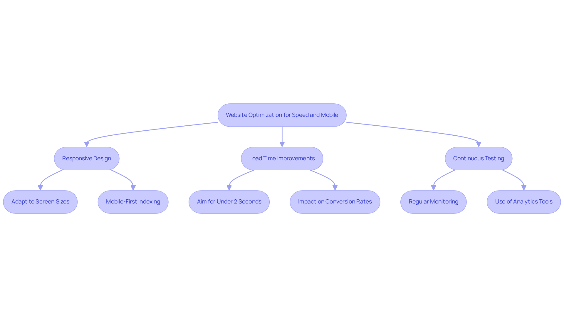 This flowchart outlines the key steps to optimize your website for speed and mobile access. Start with the central idea and follow the arrows to see how each aspect contributes to a better user experience. Each section highlights important strategies and considerations to keep in mind.