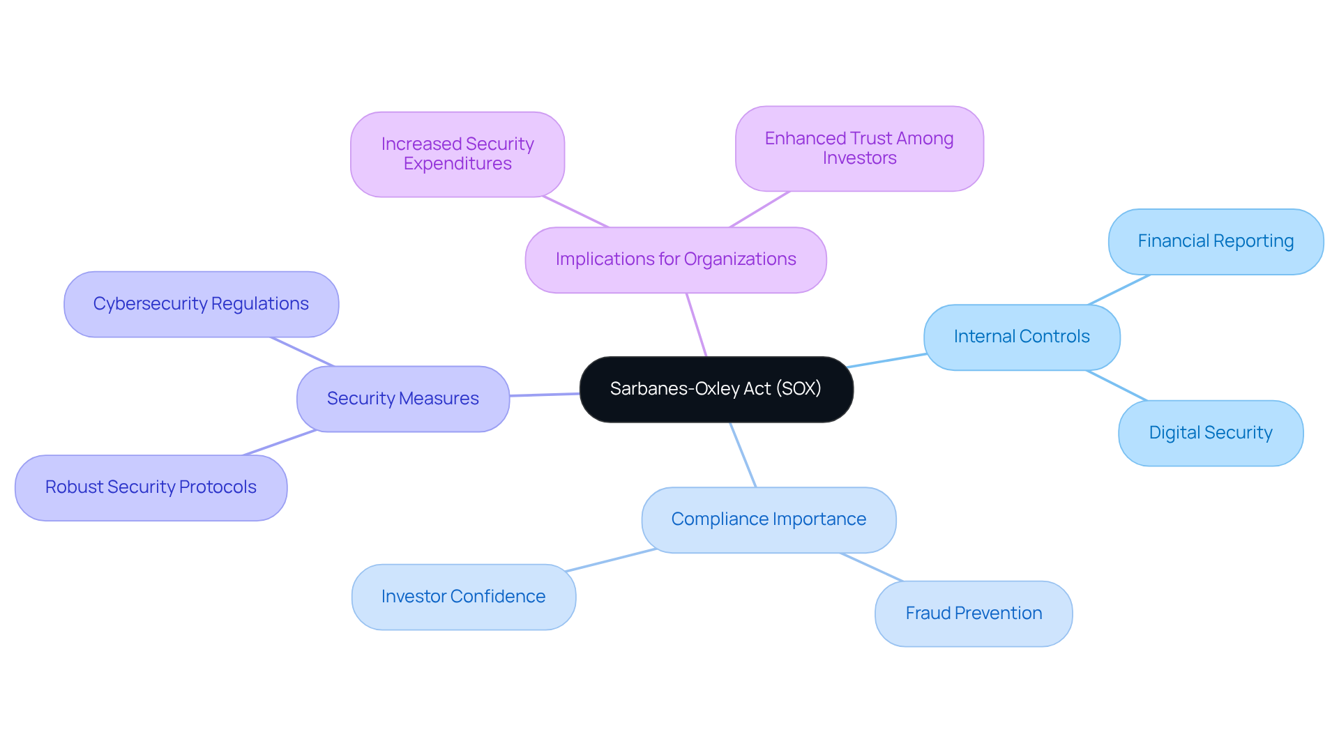 The central node represents SOX, with branches showing its key components. Each branch highlights important aspects like compliance and security, helping you understand how they relate to the overall framework. The central node represents SOX, with branches showing its key components. Each branch highlights important aspects like compliance and security, helping you understand how they relate to the overall framework.