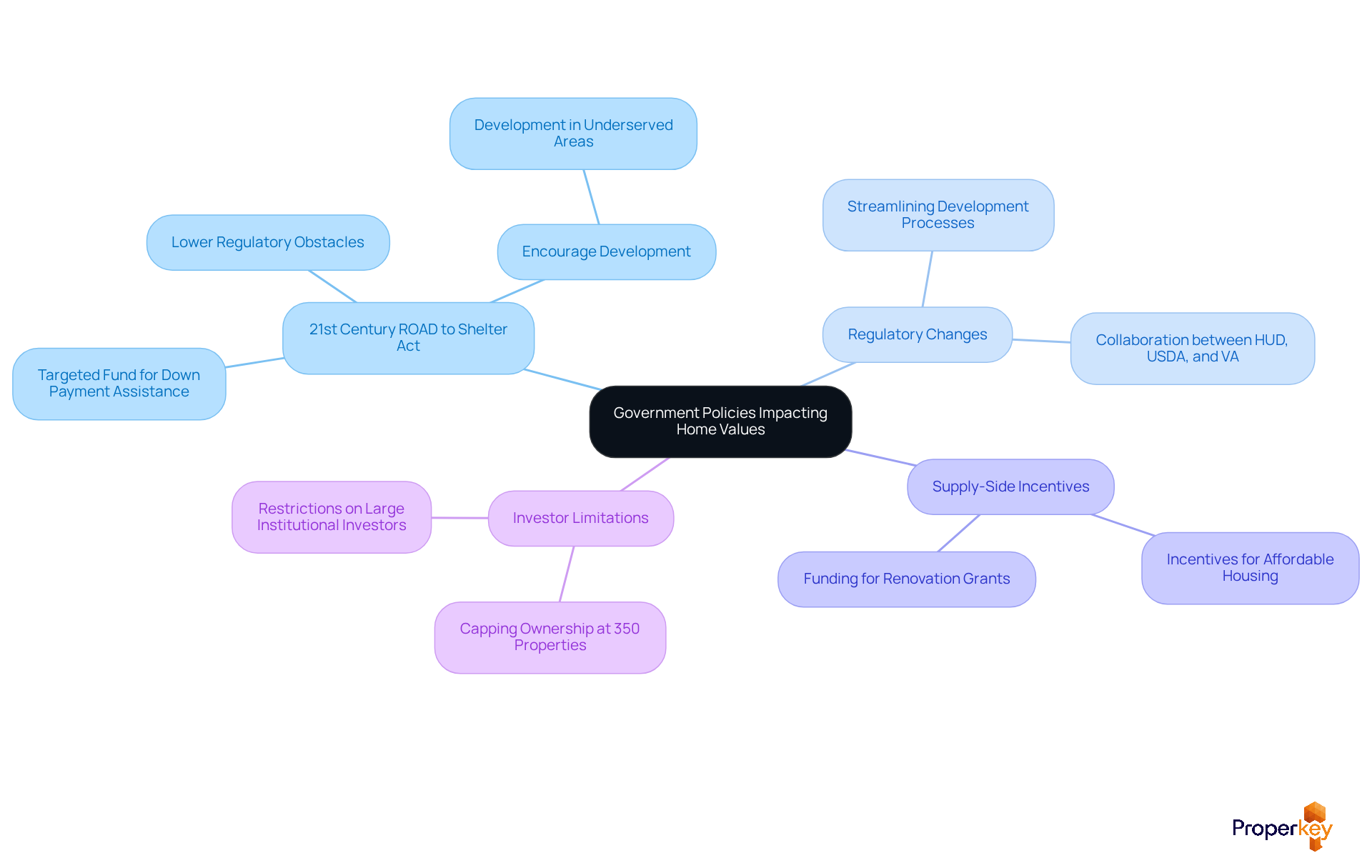 This mindmap shows how different government policies affect home values. Start at the center with the main topic, then follow the branches to see specific policies and their potential impacts on the housing market. This mindmap shows how different government policies affect home values. Start at the center with the main topic, then follow the branches to see specific policies and their potential impacts on the housing market.