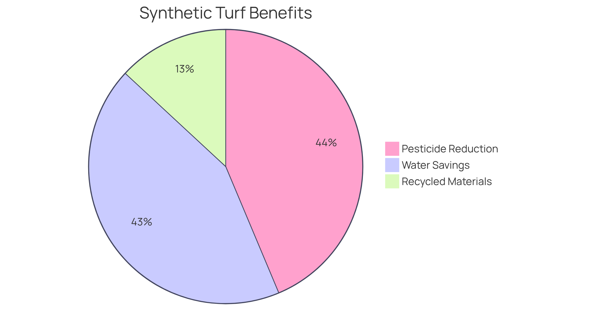Each segment of the pie chart represents a different aspect of how synthetic turf contributes to eco-friendliness: the blue slice shows water savings, the green slice indicates the reduction of harmful chemicals, and the brown slice highlights the use of recycled materials. Each segment of the pie chart represents a different aspect of how synthetic turf contributes to eco-friendliness: the blue slice shows water savings, the green slice indicates the reduction of harmful chemicals, and the brown slice highlights the use of recycled materials.