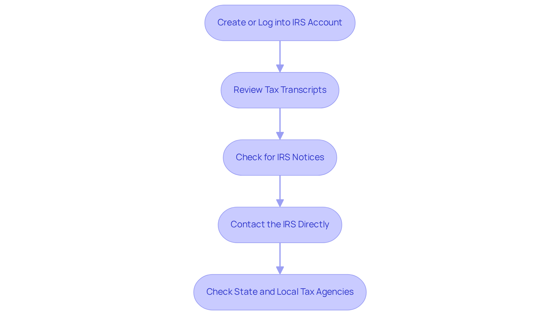 Each box represents a step you need to take to check your tax records. Follow the arrows to see the order of steps, starting from creating your IRS account to checking with local tax agencies.