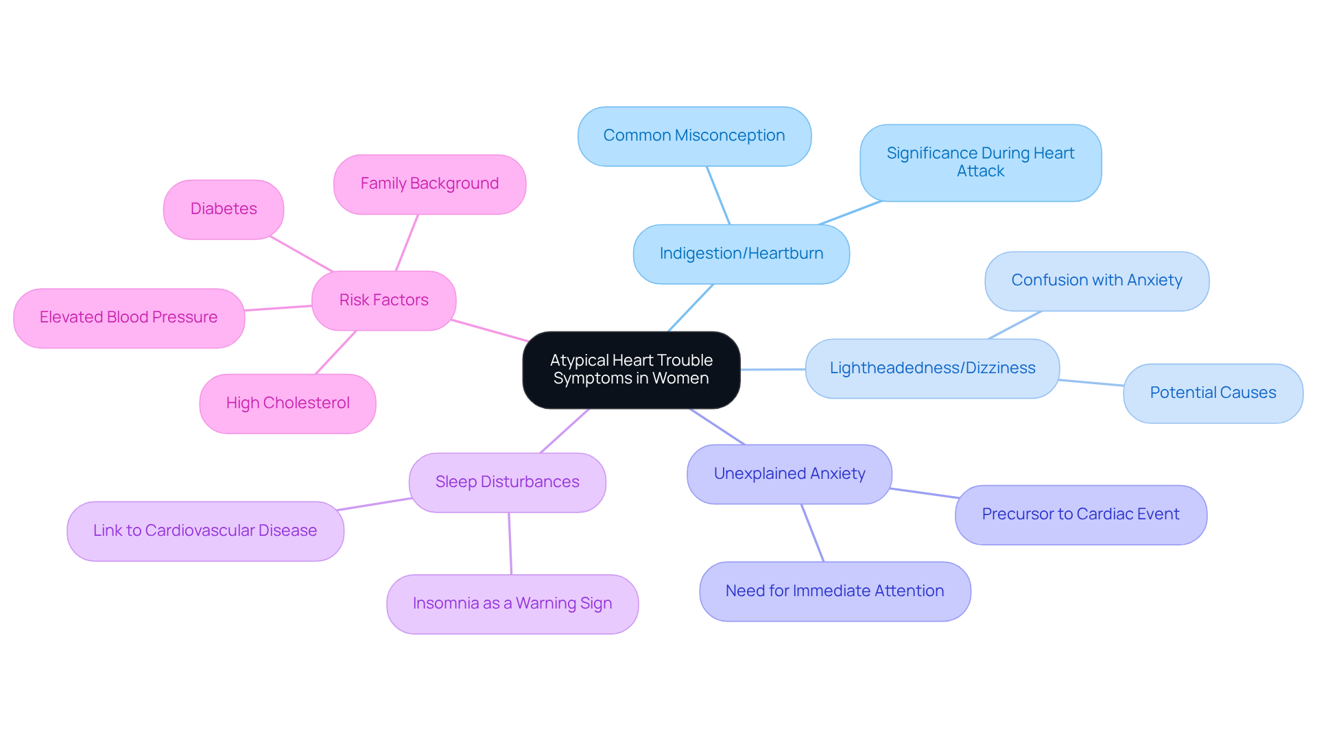 This mindmap starts with the main topic in the center and branches out to show various symptoms and risk factors. Each branch represents a different symptom or factor, helping you see how they relate to heart health. The colors and layout make it easy to follow and understand the connections.