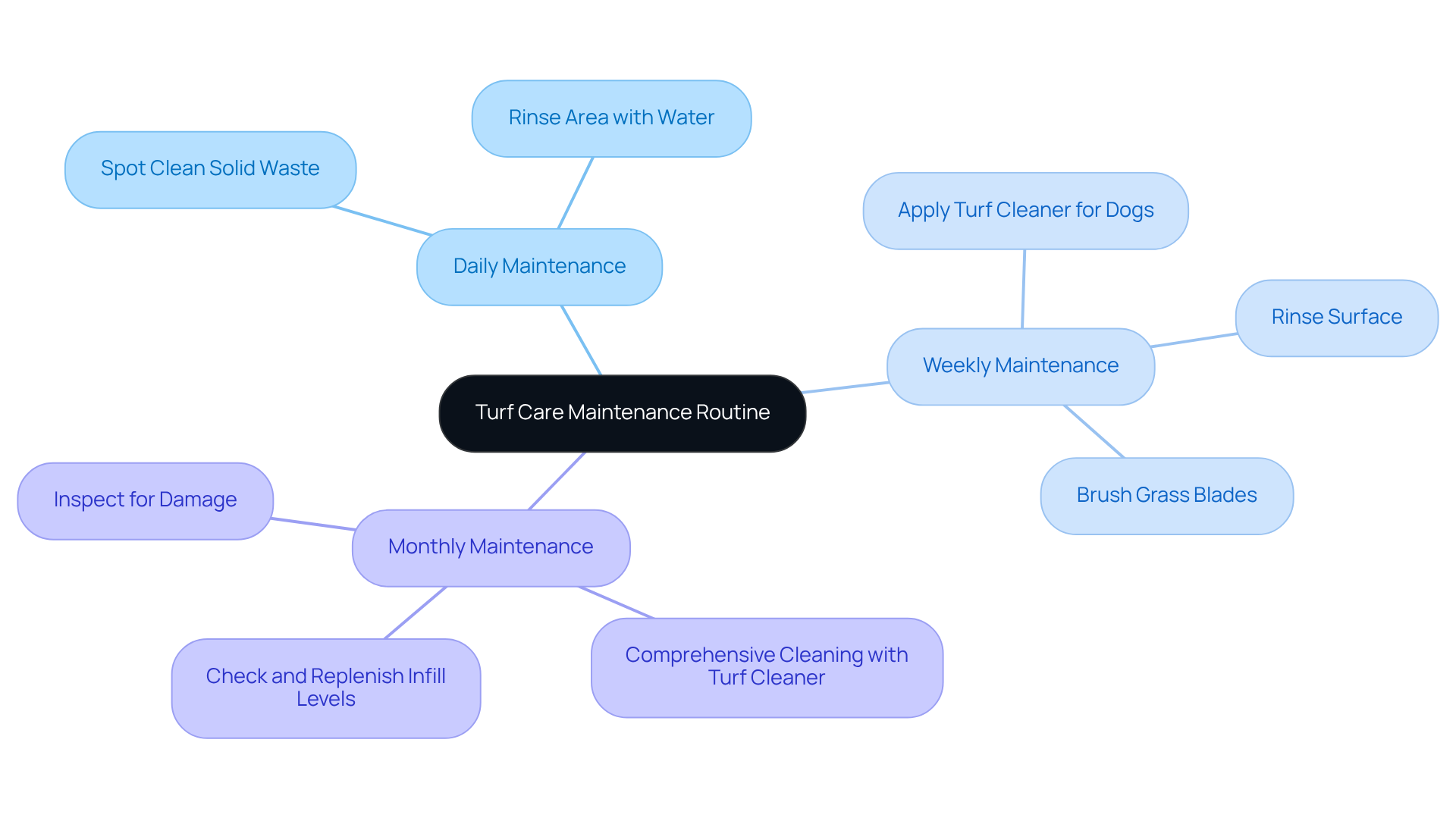 Start at the center with the main maintenance routine, then follow the branches to see daily, weekly, and monthly tasks. Each branch shows what needs to be done to keep your turf in top shape.