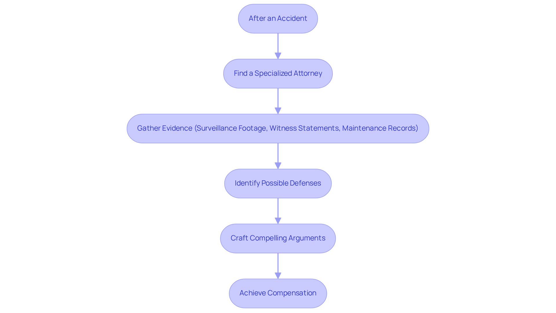 This flowchart guides you through the process of seeking legal help after an accident. Start at the top and follow the arrows to see what steps to take next, from finding an attorney to potentially receiving compensation.