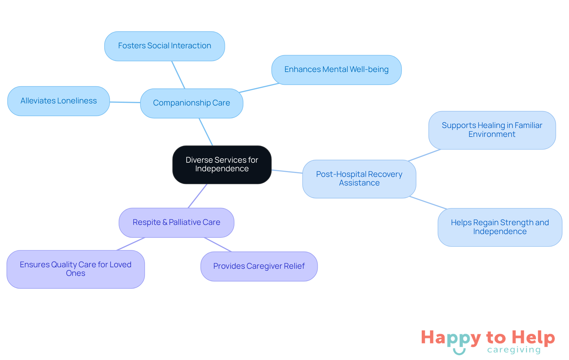The center represents the overall goal of fostering independence, while the branches show specific services that help achieve this. Each service is designed to tackle unique challenges faced by individuals in care.