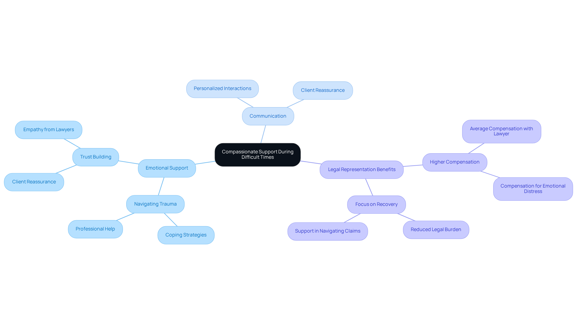 This mindmap illustrates how compassionate support is structured during difficult times. The central idea is surrounded by branches that represent key areas of support, showing how emotional care, effective communication, and legal representation work together to help clients recover. This mindmap illustrates how compassionate support is structured during difficult times. The central idea is surrounded by branches that represent key areas of support, showing how emotional care, effective communication, and legal representation work together to help clients recover.