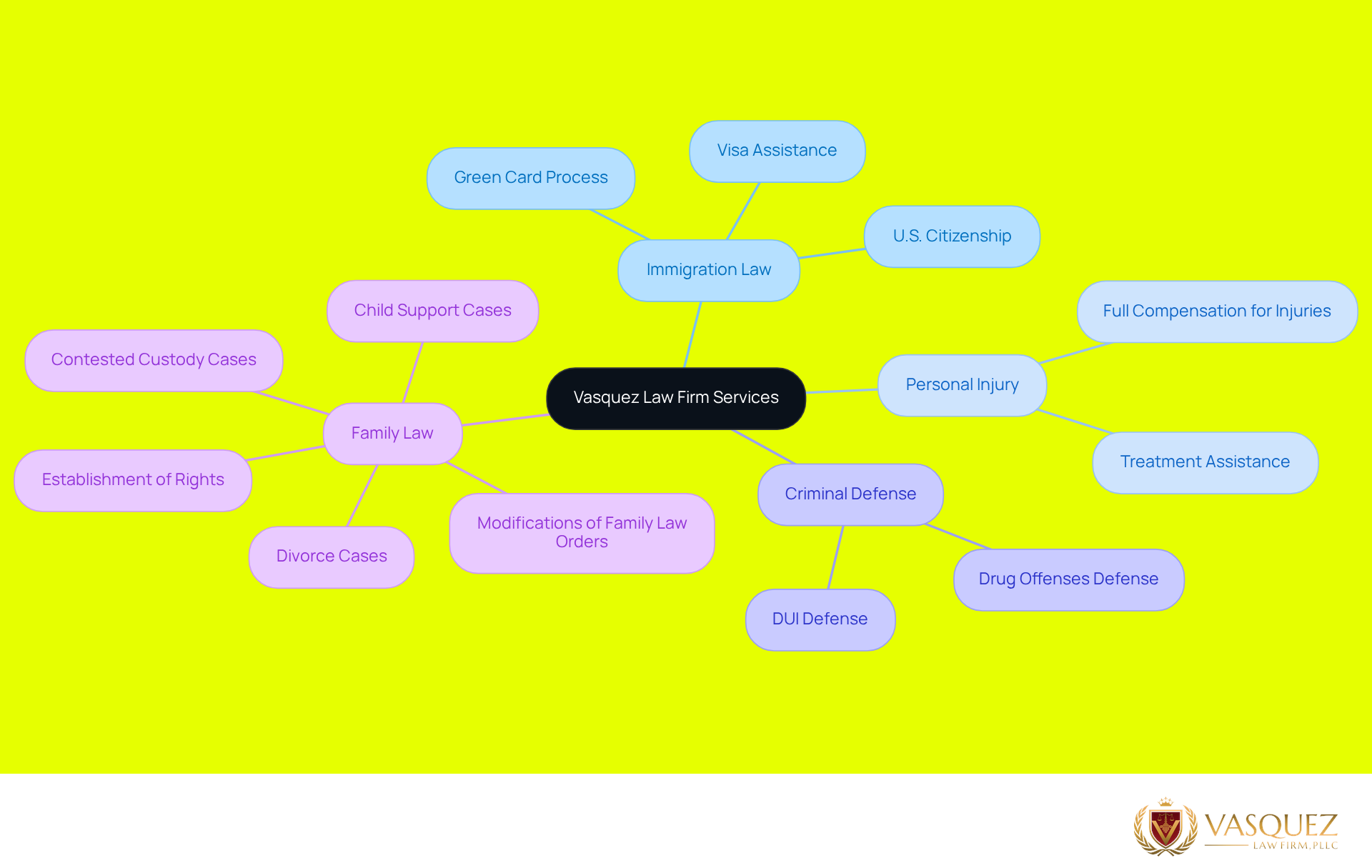 This mindmap shows the various legal services offered by Vasquez Law Firm. Start at the center with the firm's name, then follow the branches to see the main areas of law they specialize in, along with specific services under family law. Each color represents a different category, making it easy to navigate.