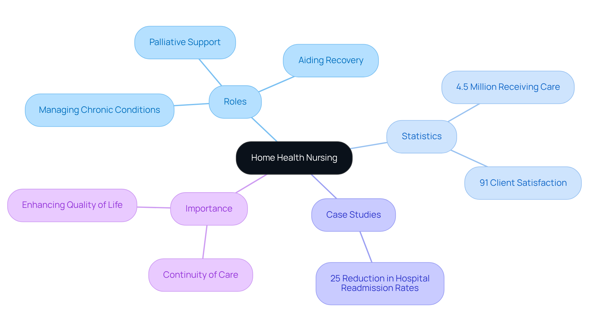 The central node represents home health nursing. Each branch shows a different aspect of this field, with sub-branches providing more details. Explore each section to understand how home health nursing plays a vital role in healthcare.
